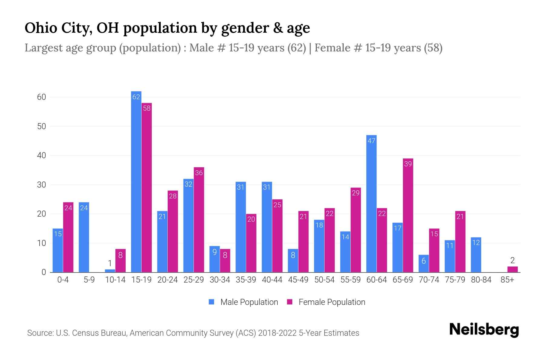 Ohio City, OH Population by Gender - 2024 Update | Neilsberg