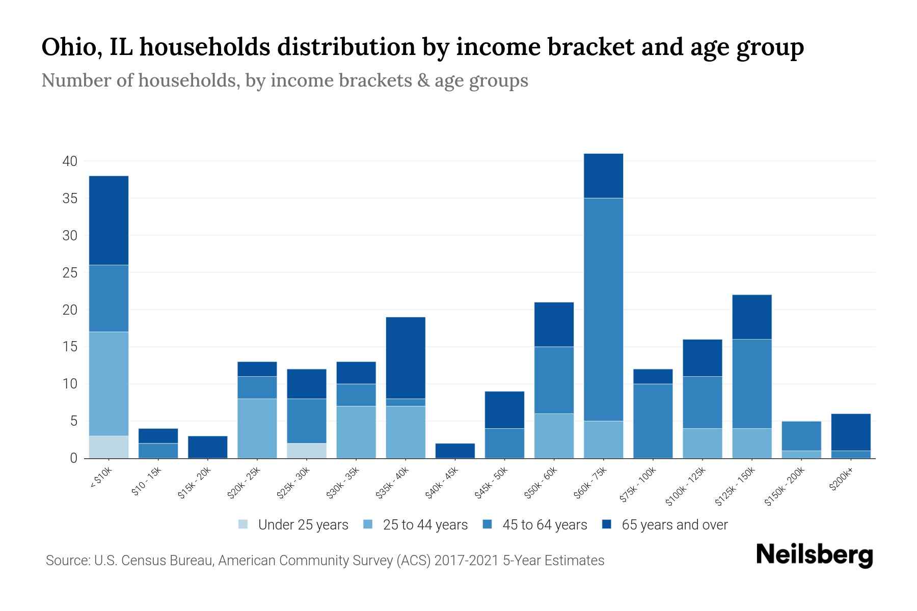 Ohio, IL Median Household Income By Age - 2024 Update | Neilsberg