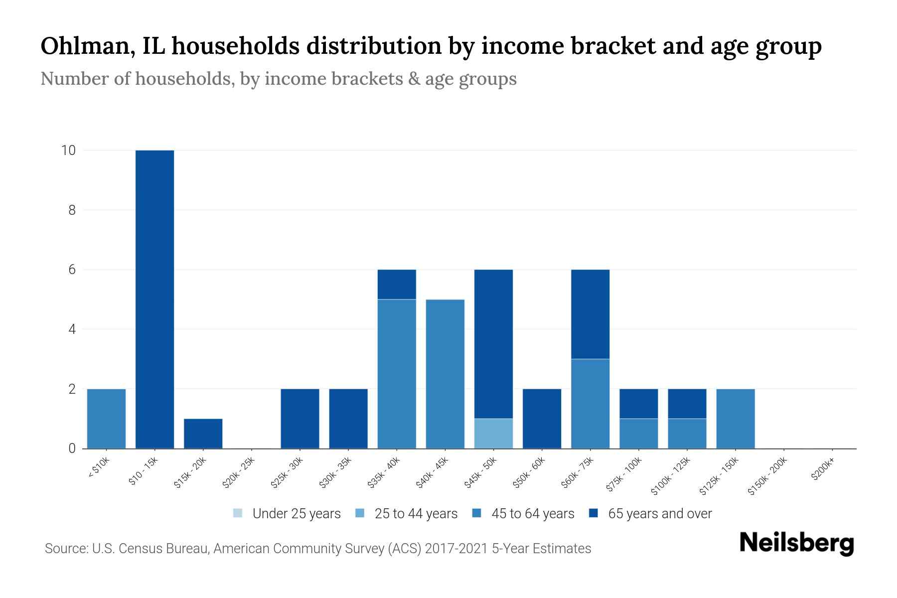 Ohlman, IL Median Household Income By Age - 2023 | Neilsberg