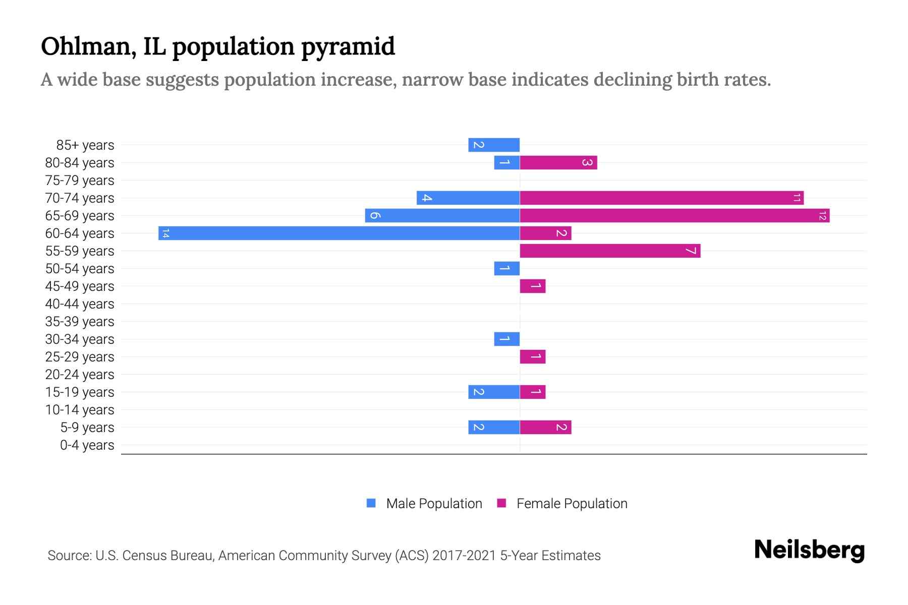Ohlman, IL Population by Age - 2023 Ohlman, IL Age Demographics | Neilsberg