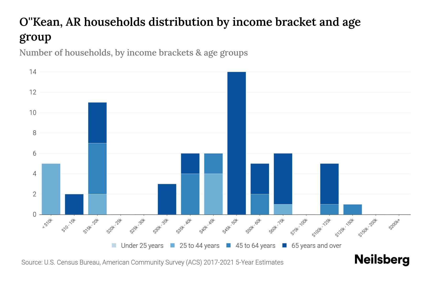 O'Kean, AR Median Household Income By Age - 2024 Update | Neilsberg