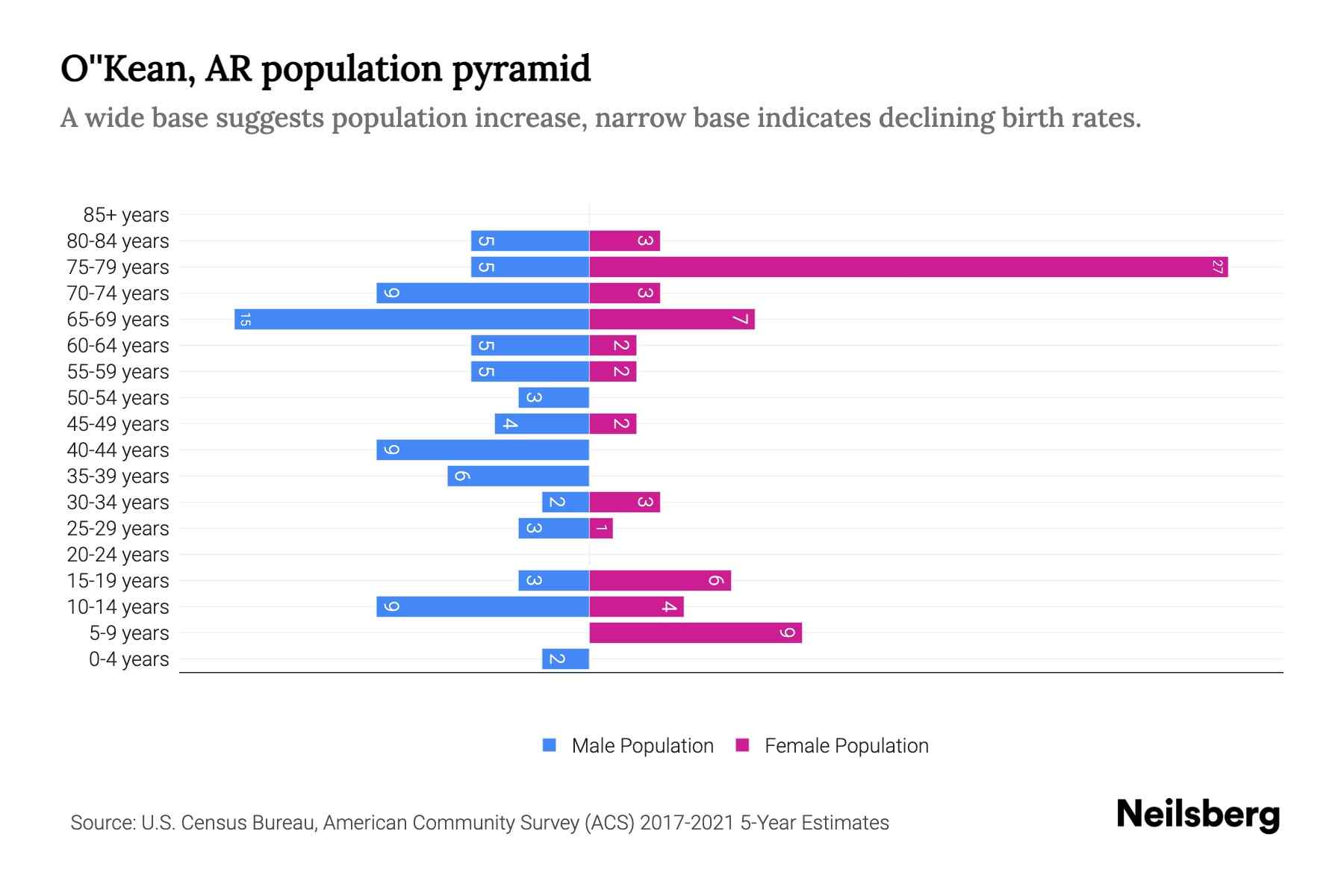 O'Kean, AR Population by Age - 2023 O'Kean, AR Age Demographics | Neilsberg