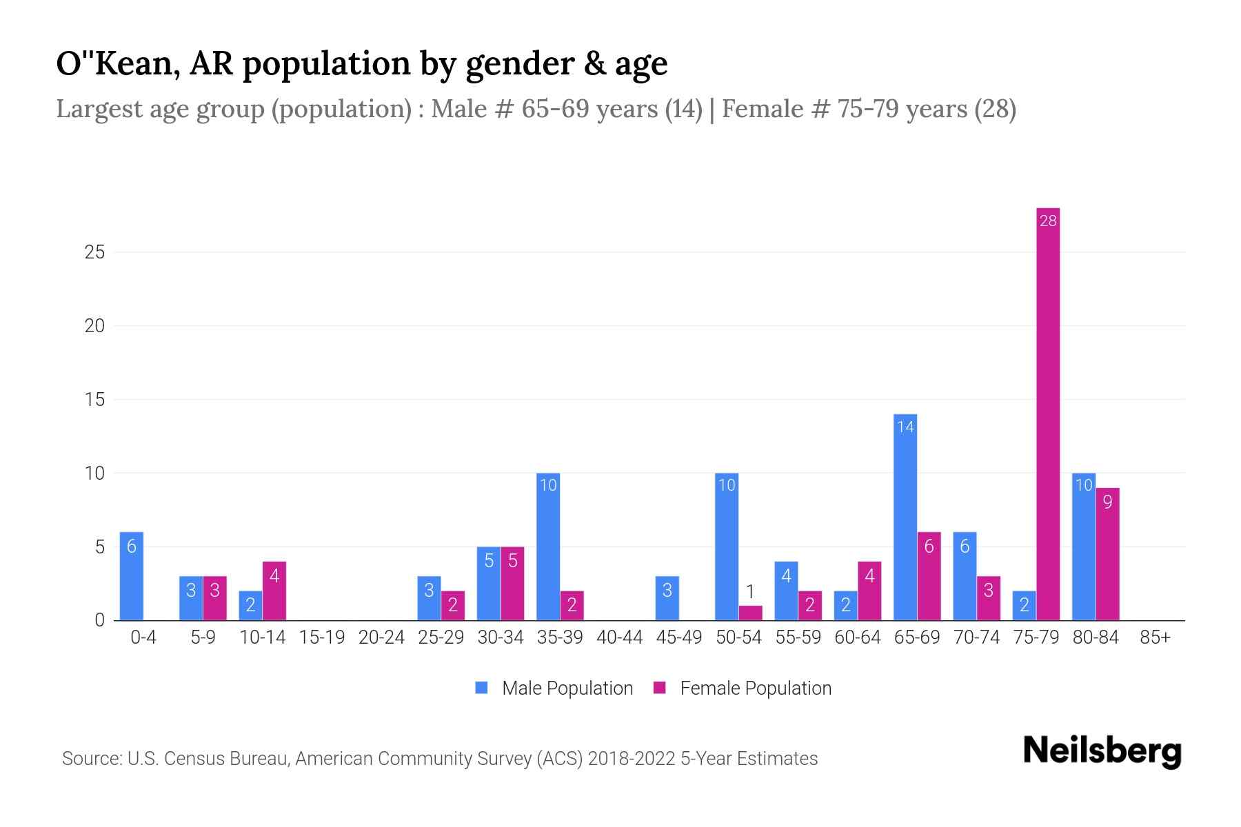 O'Kean, AR Population by Gender - 2024 Update | Neilsberg