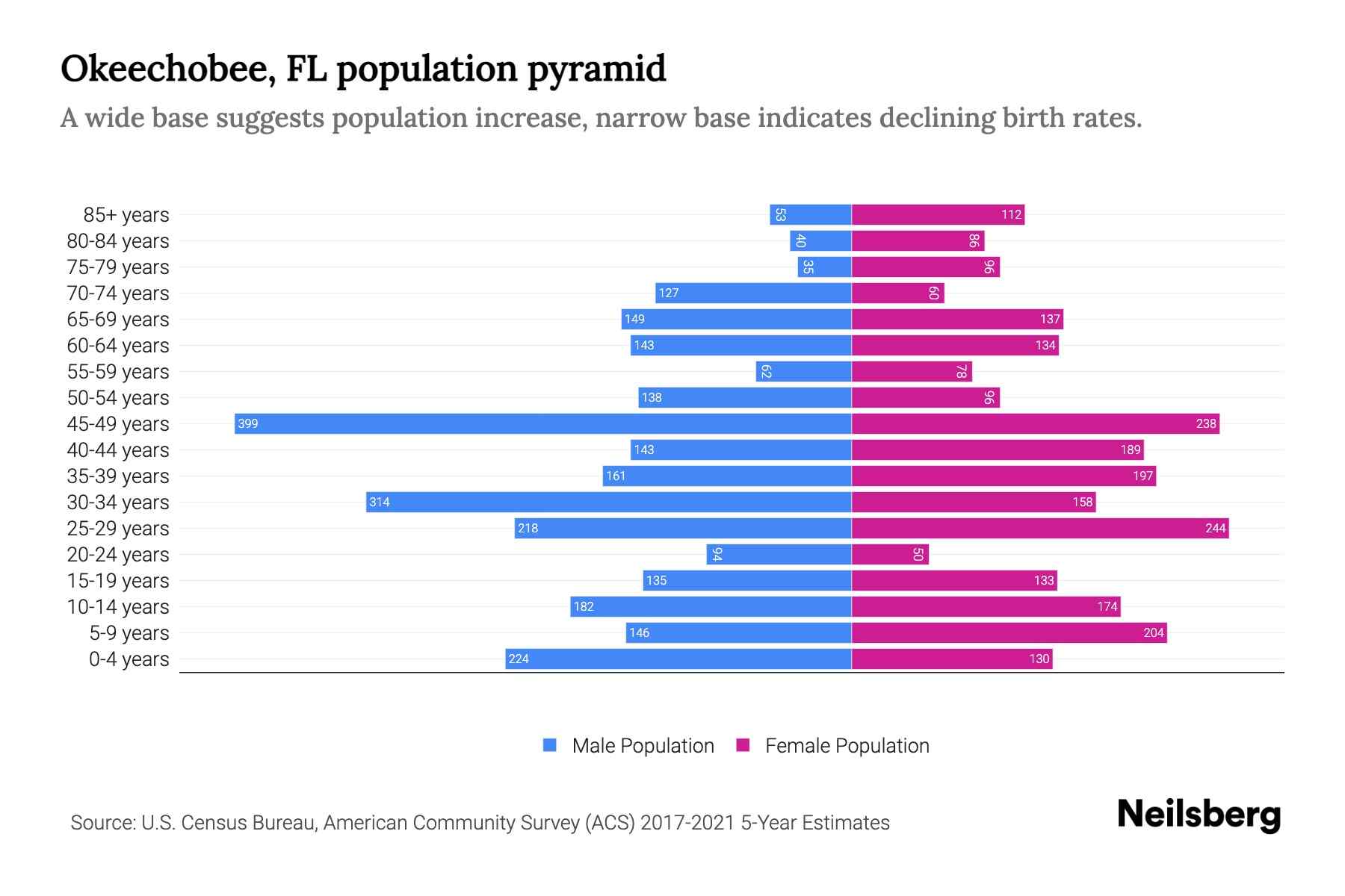 Okeechobee, FL Population by Age - 2023 Okeechobee, FL Age Demographics ...