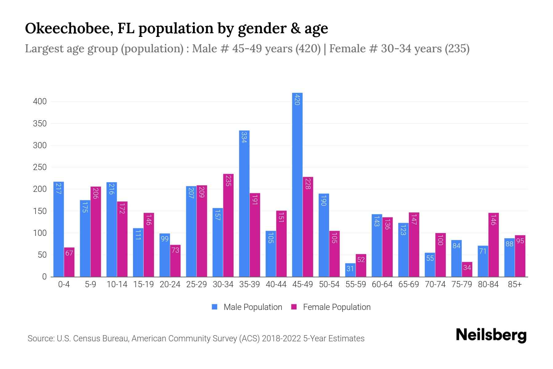 Okeechobee, FL Population by Gender - 2024 Update | Neilsberg