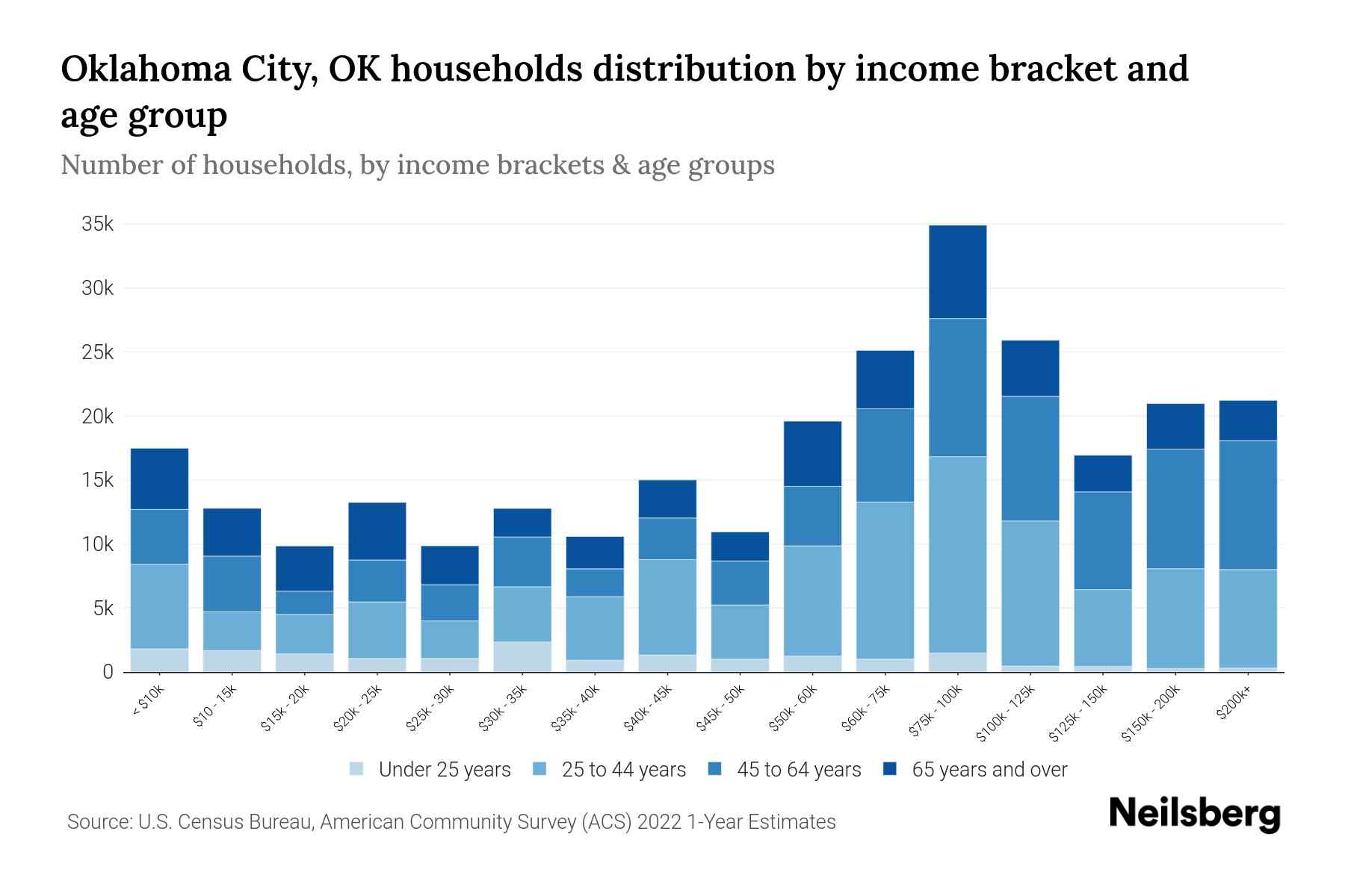 Oklahoma City, OK Median Household Income By Age - 2024 Update | Neilsberg
