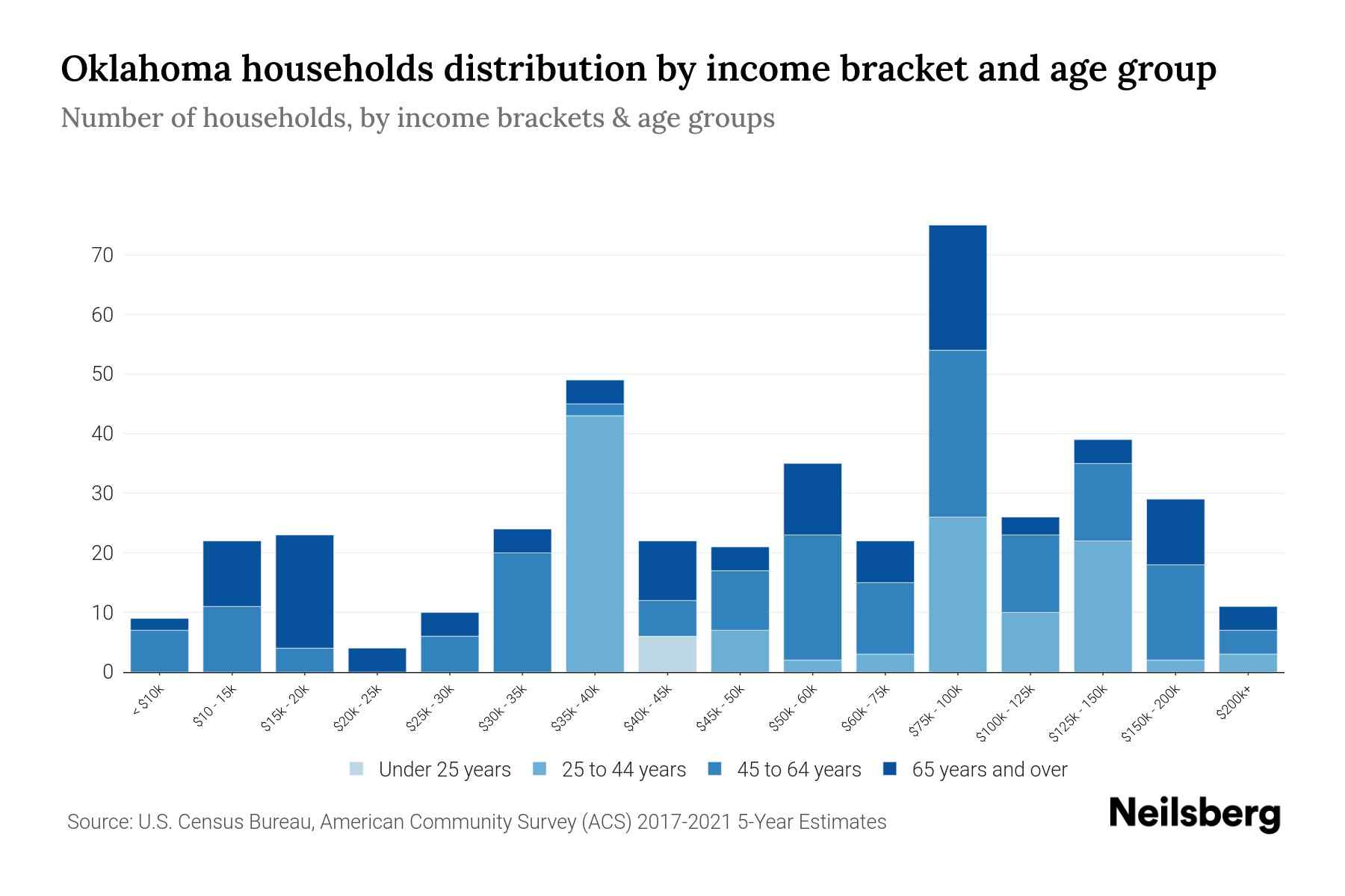Oklahoma, PA Median Household Income By Age - 2023 | Neilsberg
