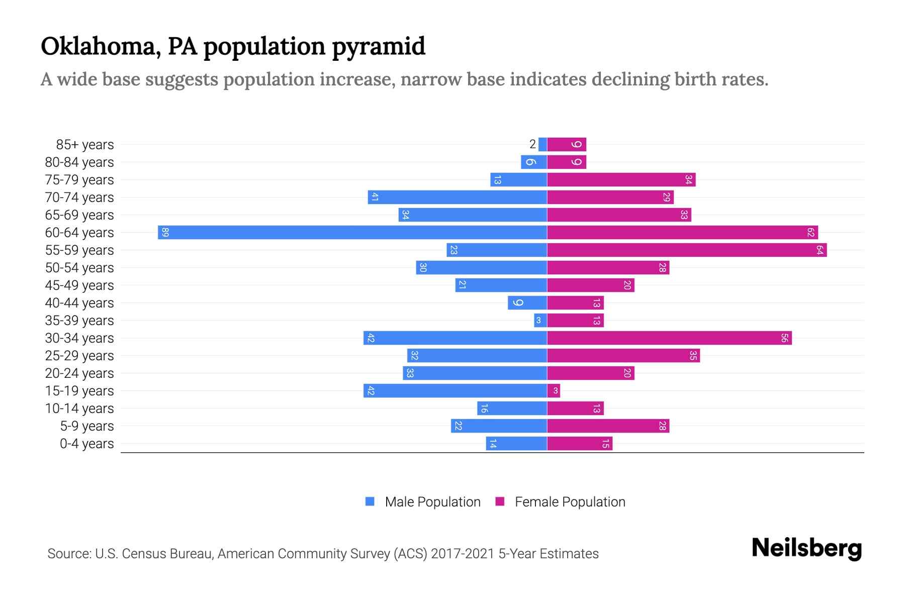 Oklahoma, PA Population by Age - 2023 Oklahoma, PA Age Demographics ...