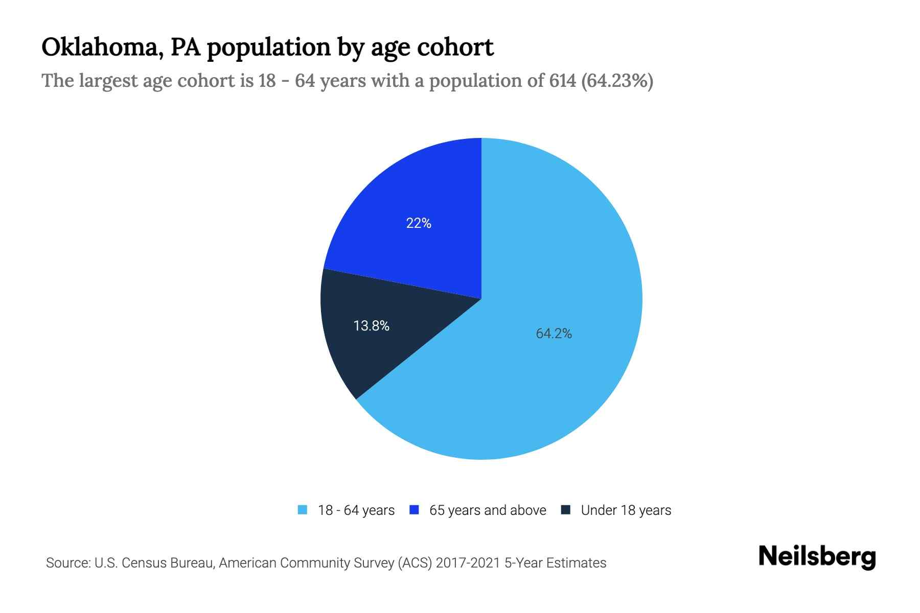 Oklahoma, PA Population by Age - 2023 Oklahoma, PA Age Demographics ...