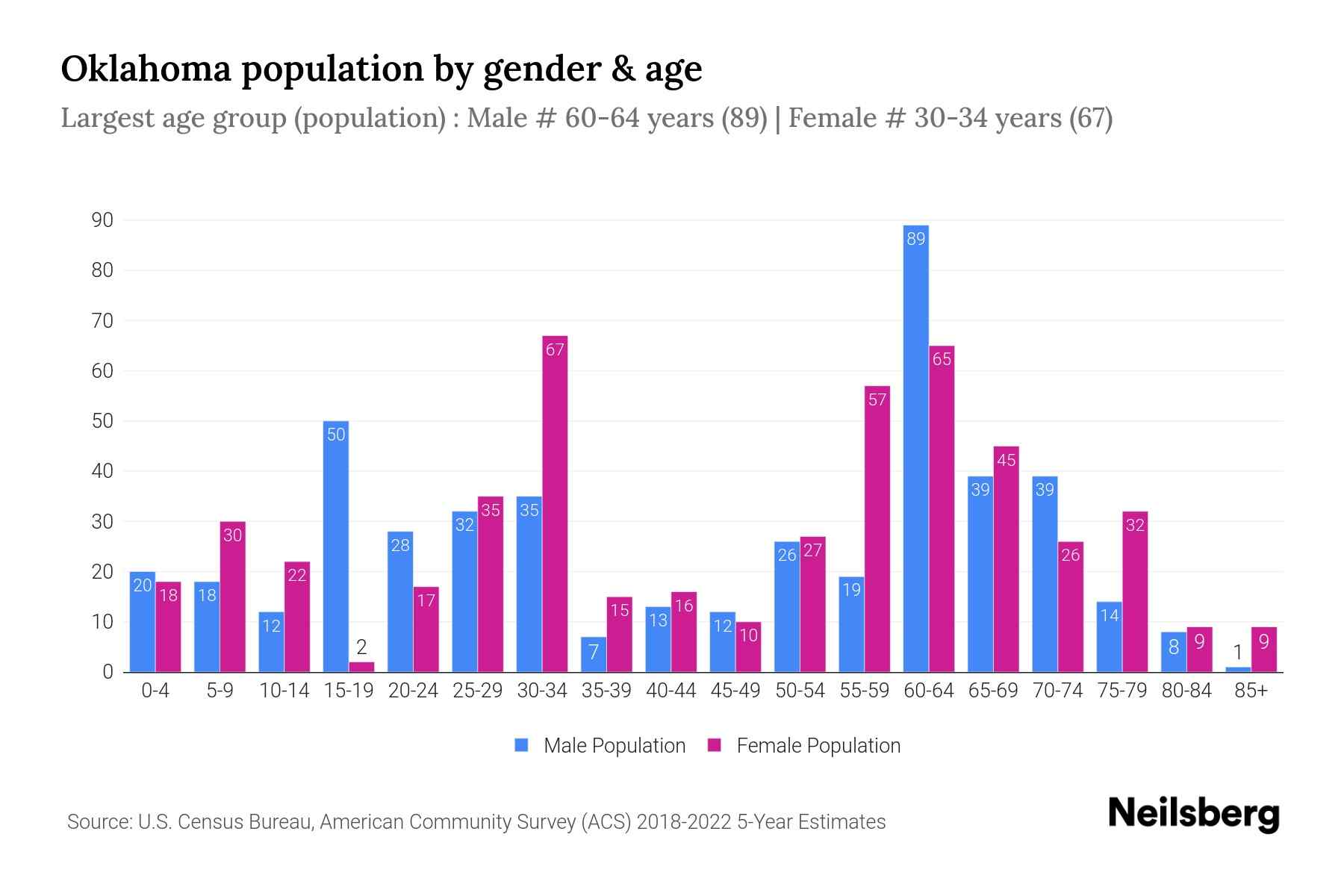 Oklahoma, PA Population by Gender - 2024 Update | Neilsberg