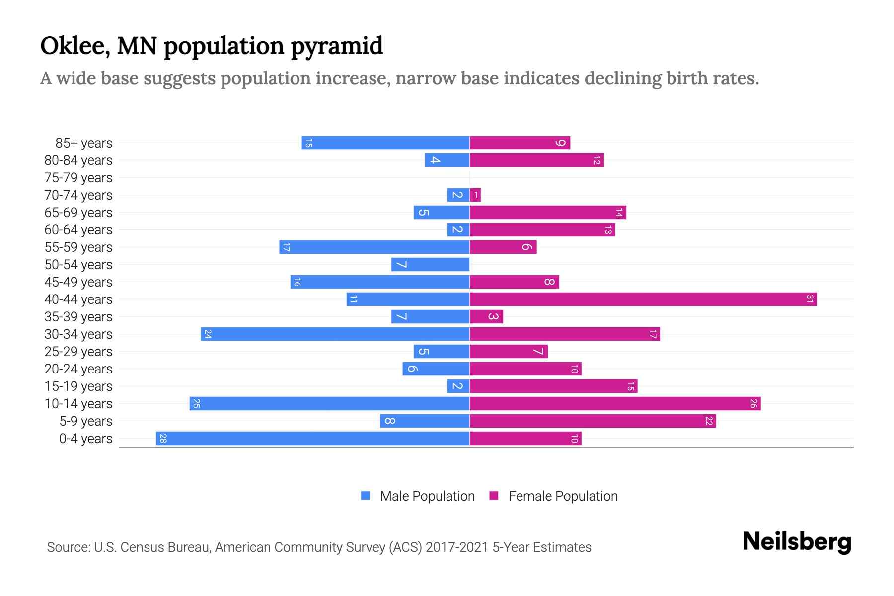 Oklee, MN Population by Age - 2023 Oklee, MN Age Demographics | Neilsberg