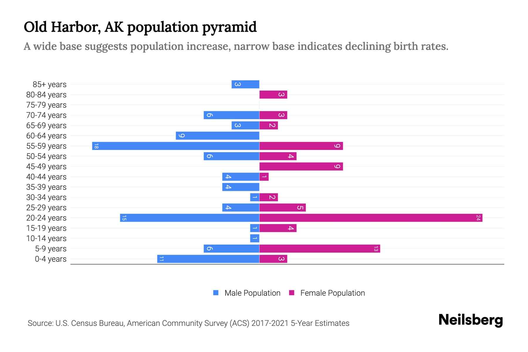 Old Harbor, AK Population by Age - 2023 Old Harbor, AK Age Demographics ...