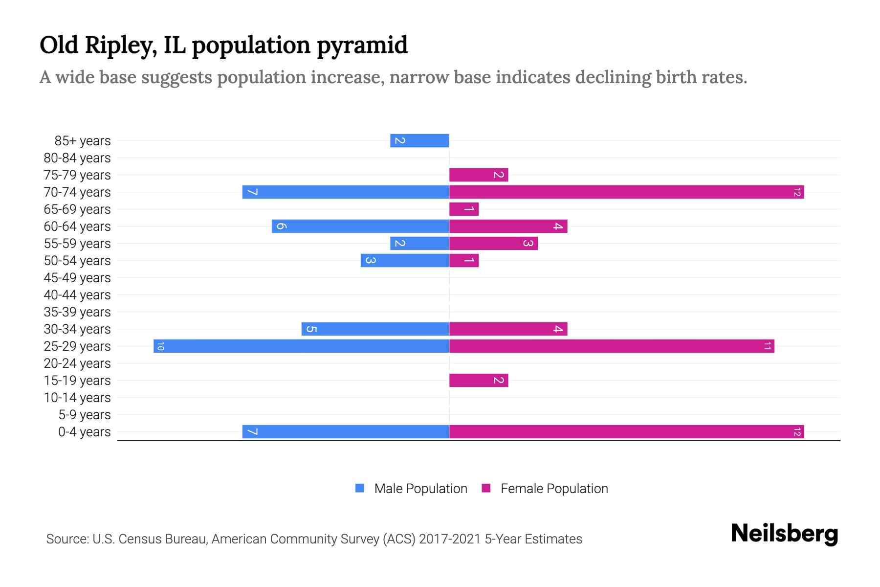 Old Ripley, IL Population by Age - 2023 Old Ripley, IL Age Demographics ...