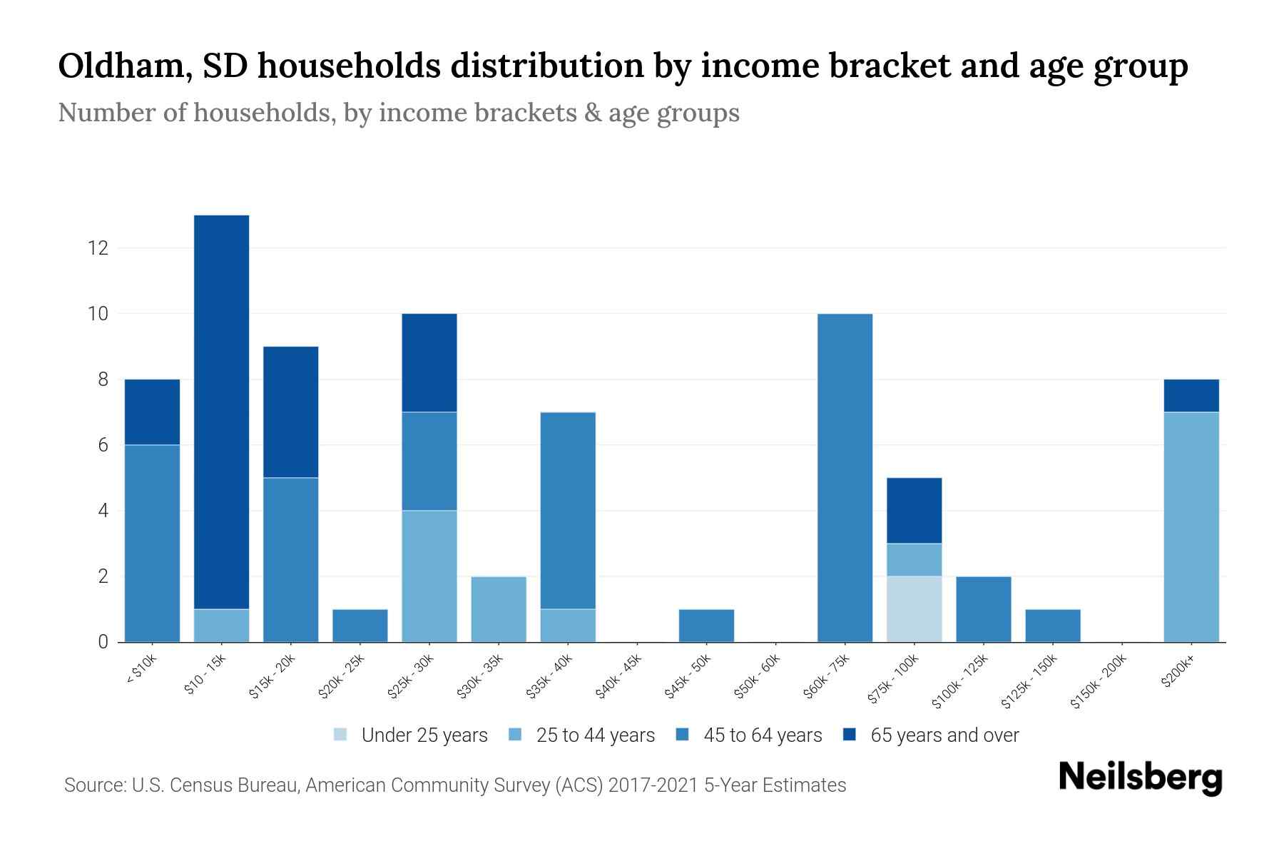 Oldham, SD Median Household Income By Age - 2024 Update | Neilsberg