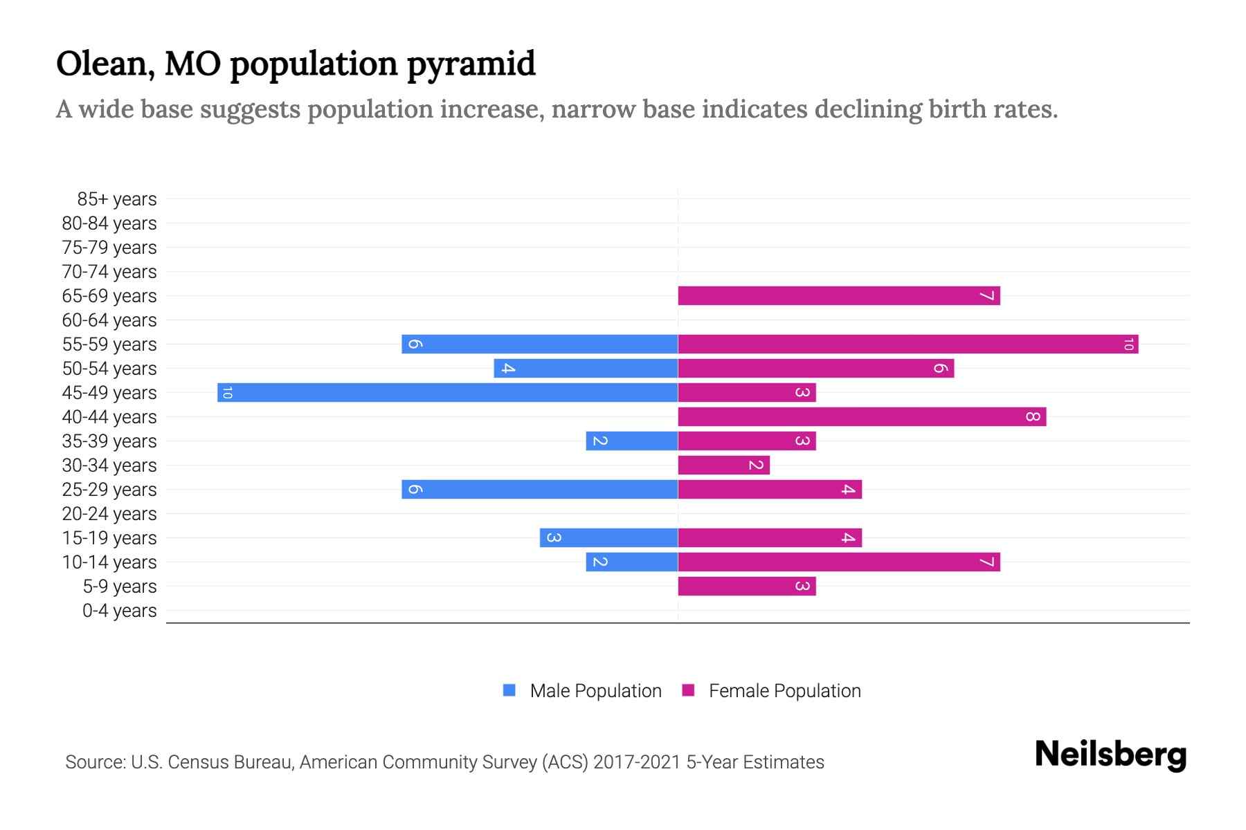 Olean, MO Population by Age - 2023 Olean, MO Age Demographics | Neilsberg