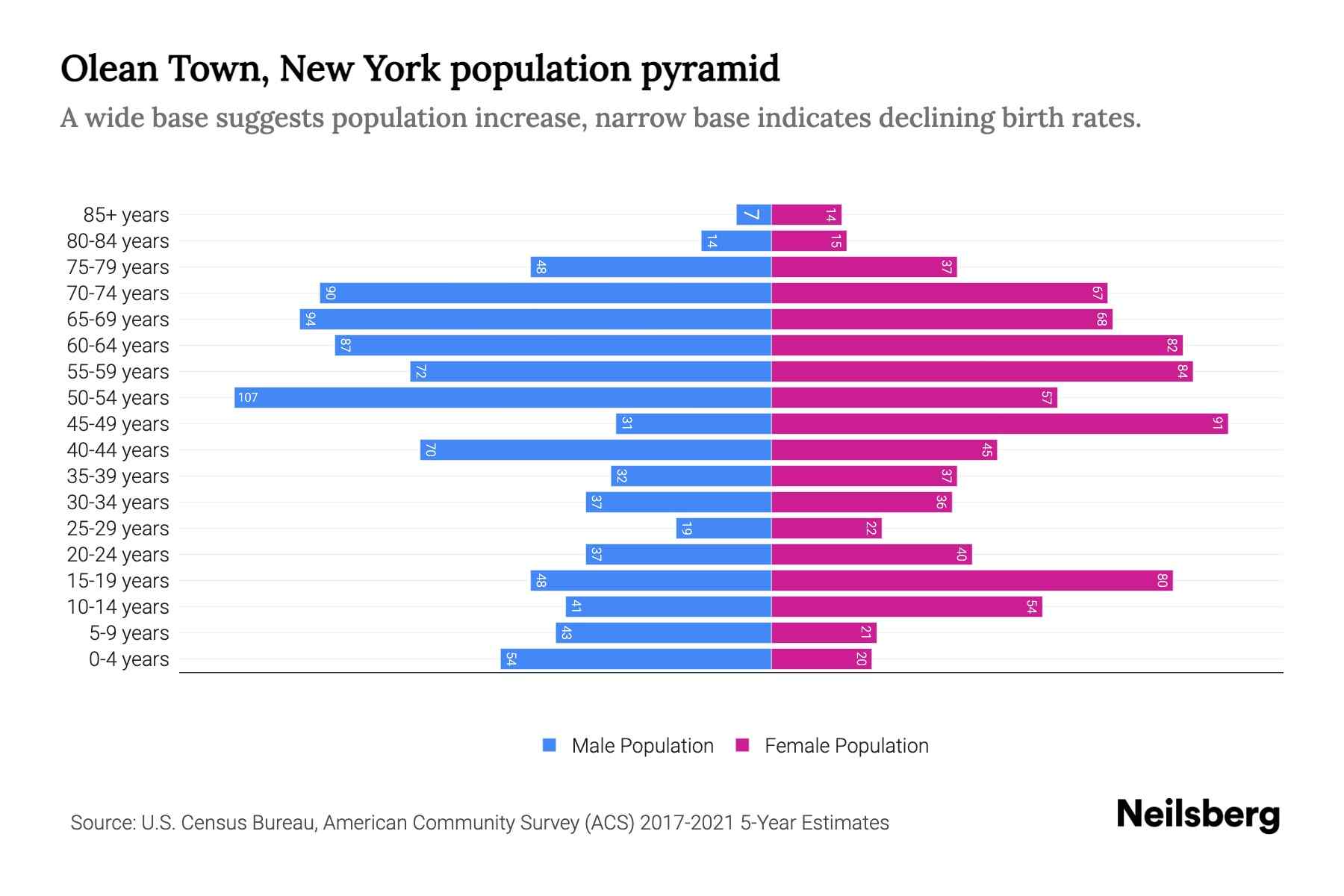 Olean Town, New York Population by Age - 2023 Olean Town, New York Age ...