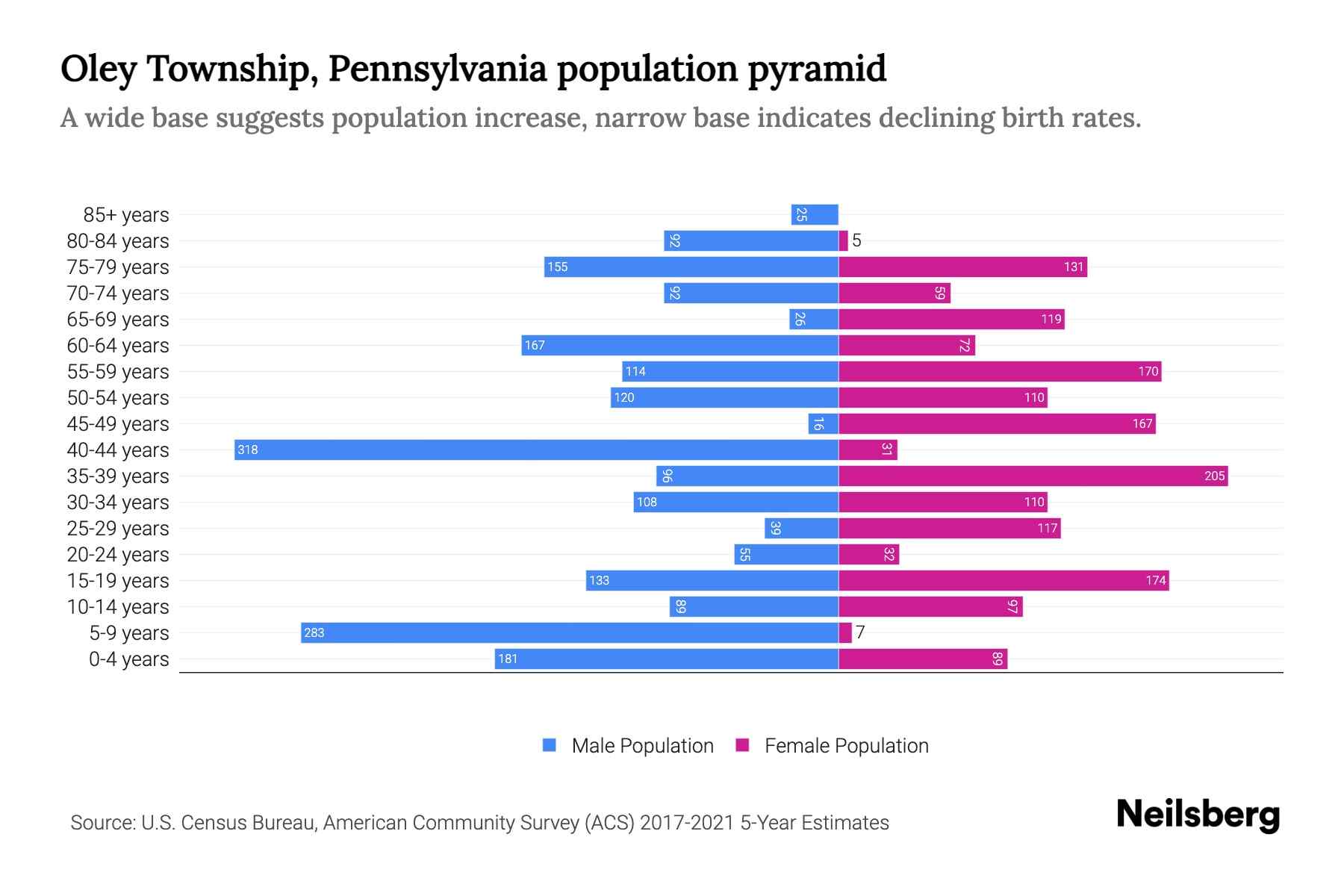 Oley Township, Pennsylvania Population by Age - 2023 Oley Township ...
