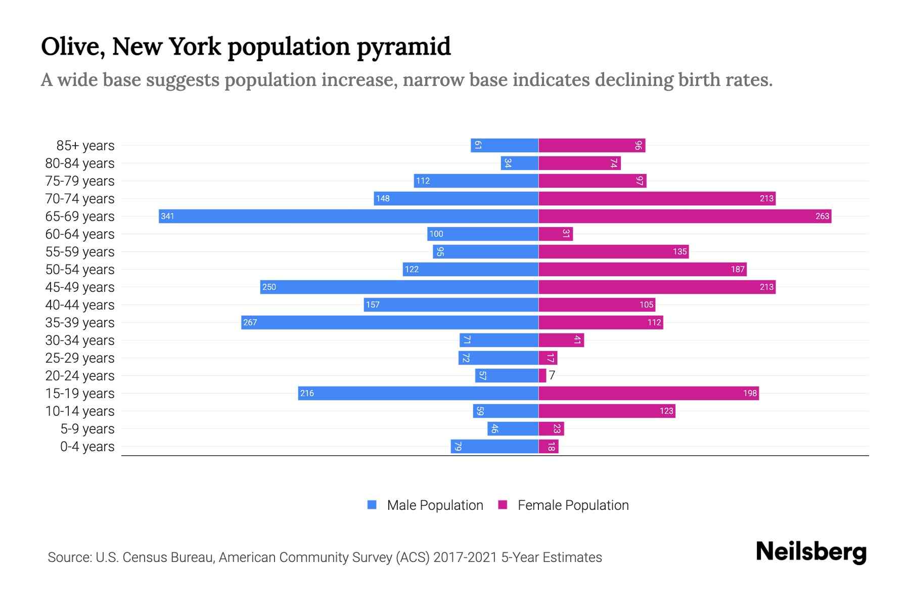 Olive, New York Population by Age - 2023 Olive, New York Age Demographics | Neilsberg