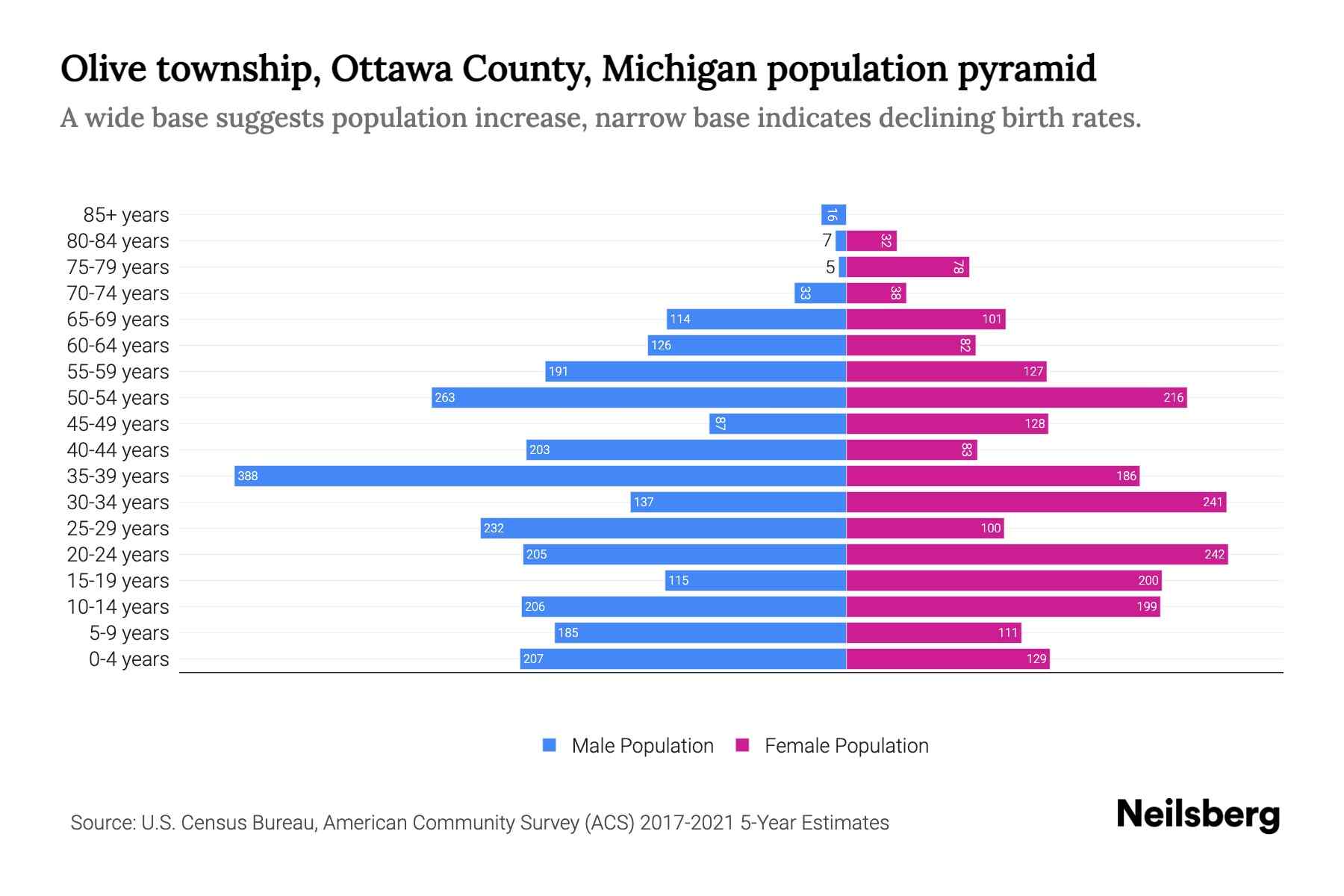 Olive township, Ottawa County, Michigan Population by Age - 2023 Olive ...