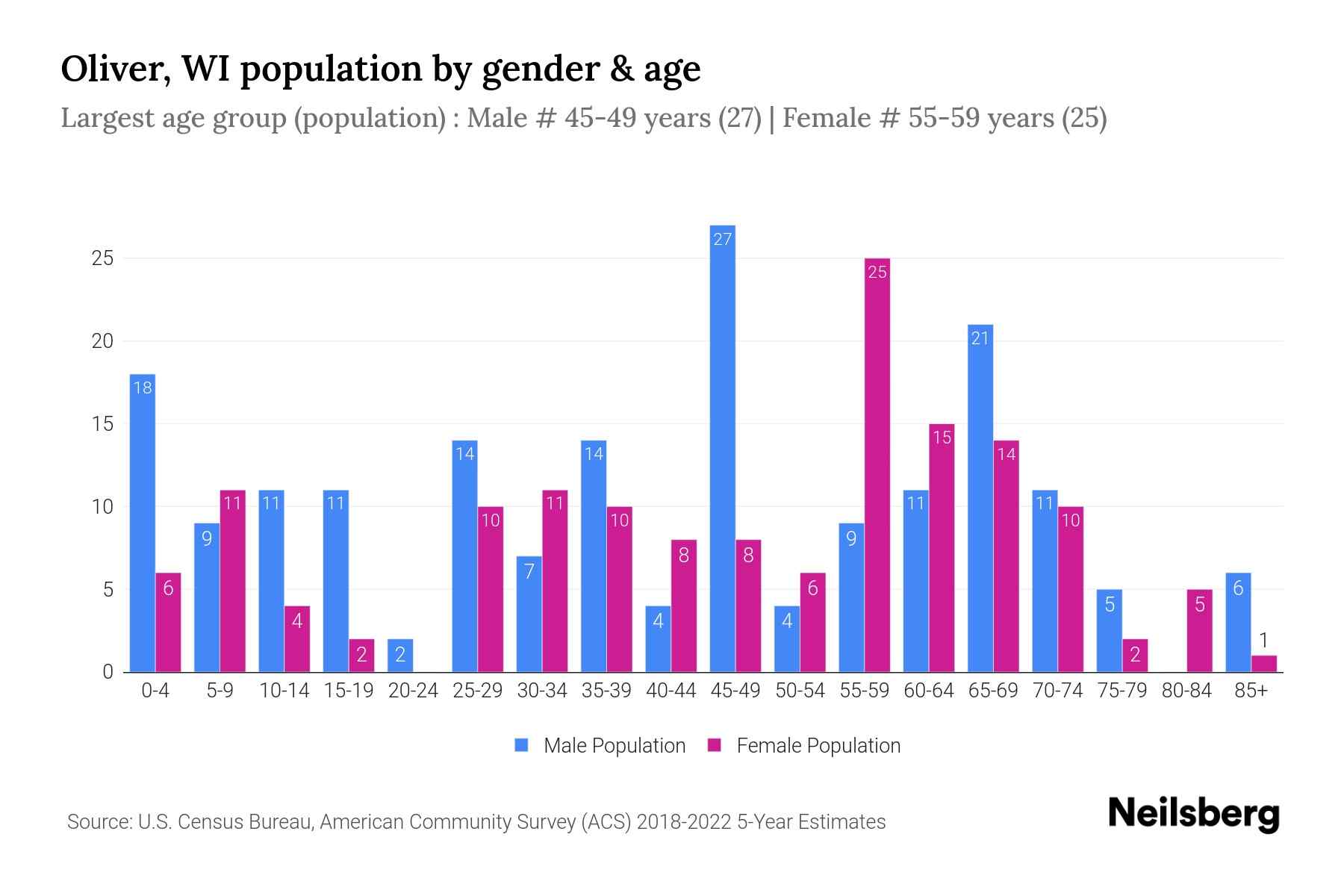 Oliver, WI Population by Gender - 2024 Update | Neilsberg