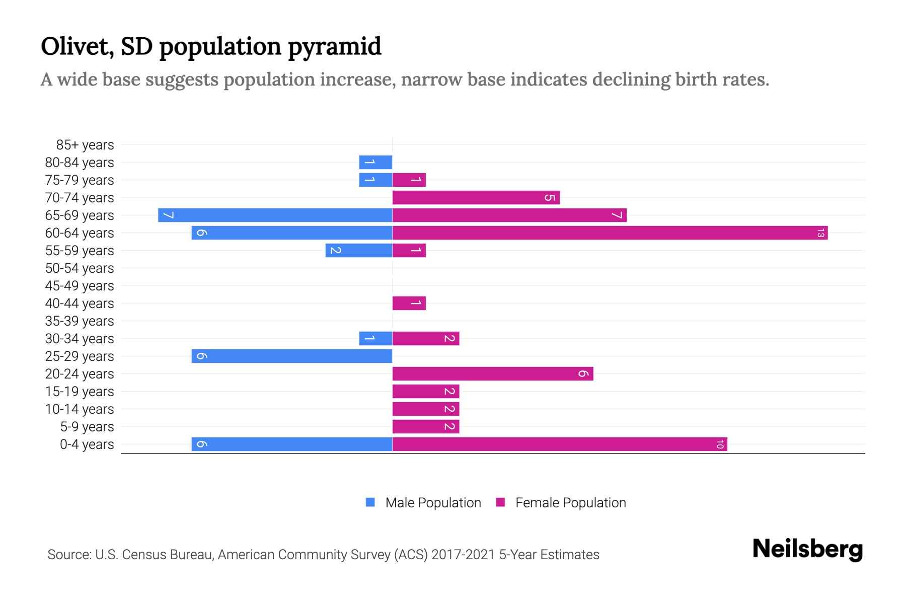 Olivet, SD Population by Age - 2023 Olivet, SD Age Demographics | Neilsberg