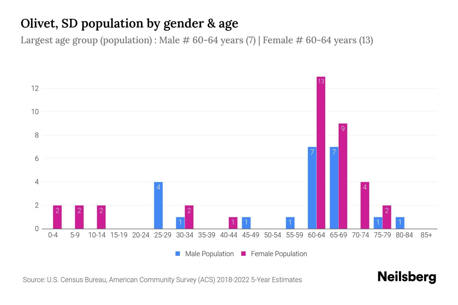Olivet, SD Population by Gender - 2024 Update | Neilsberg