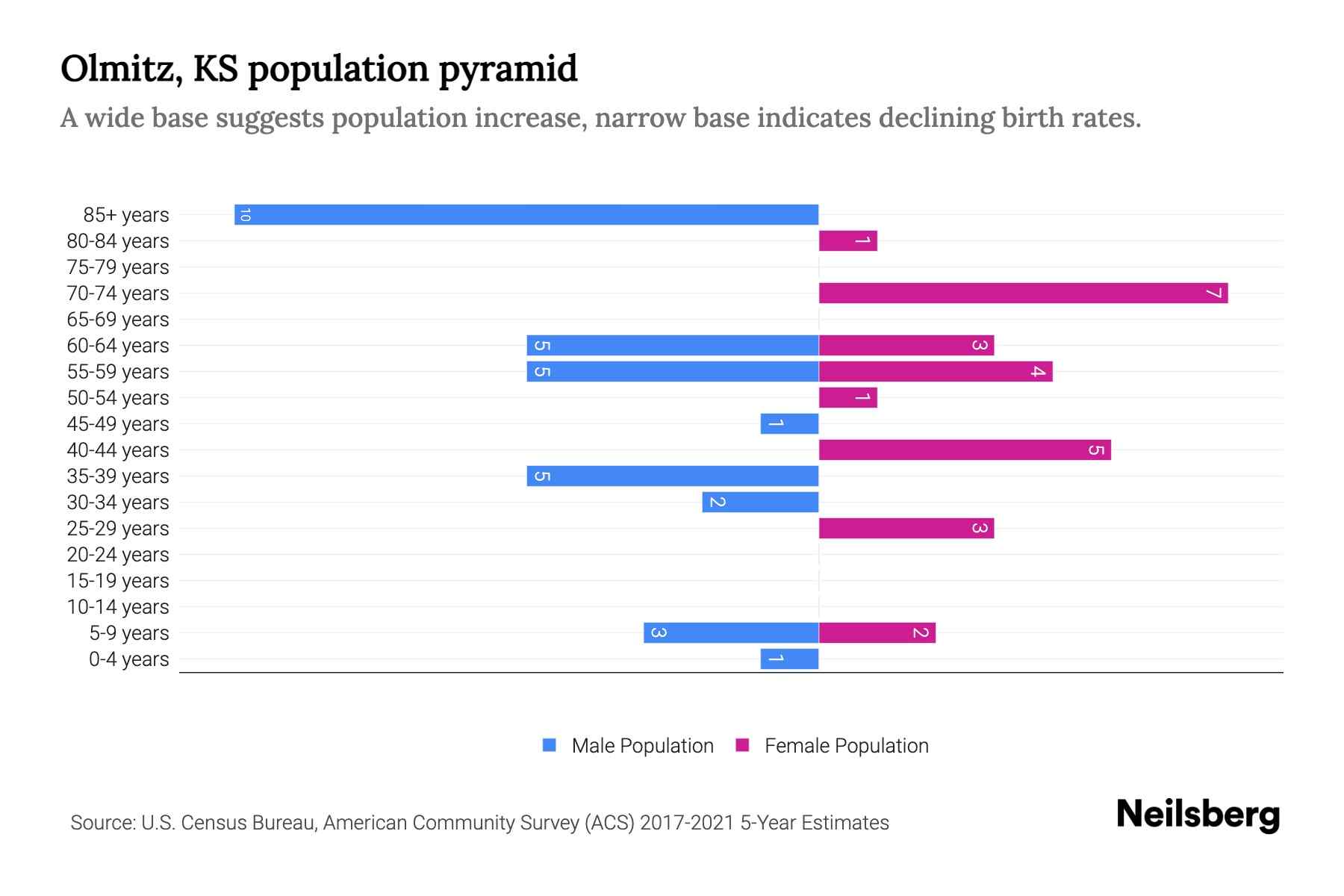 Olmitz, KS Population by Age - 2023 Olmitz, KS Age Demographics | Neilsberg