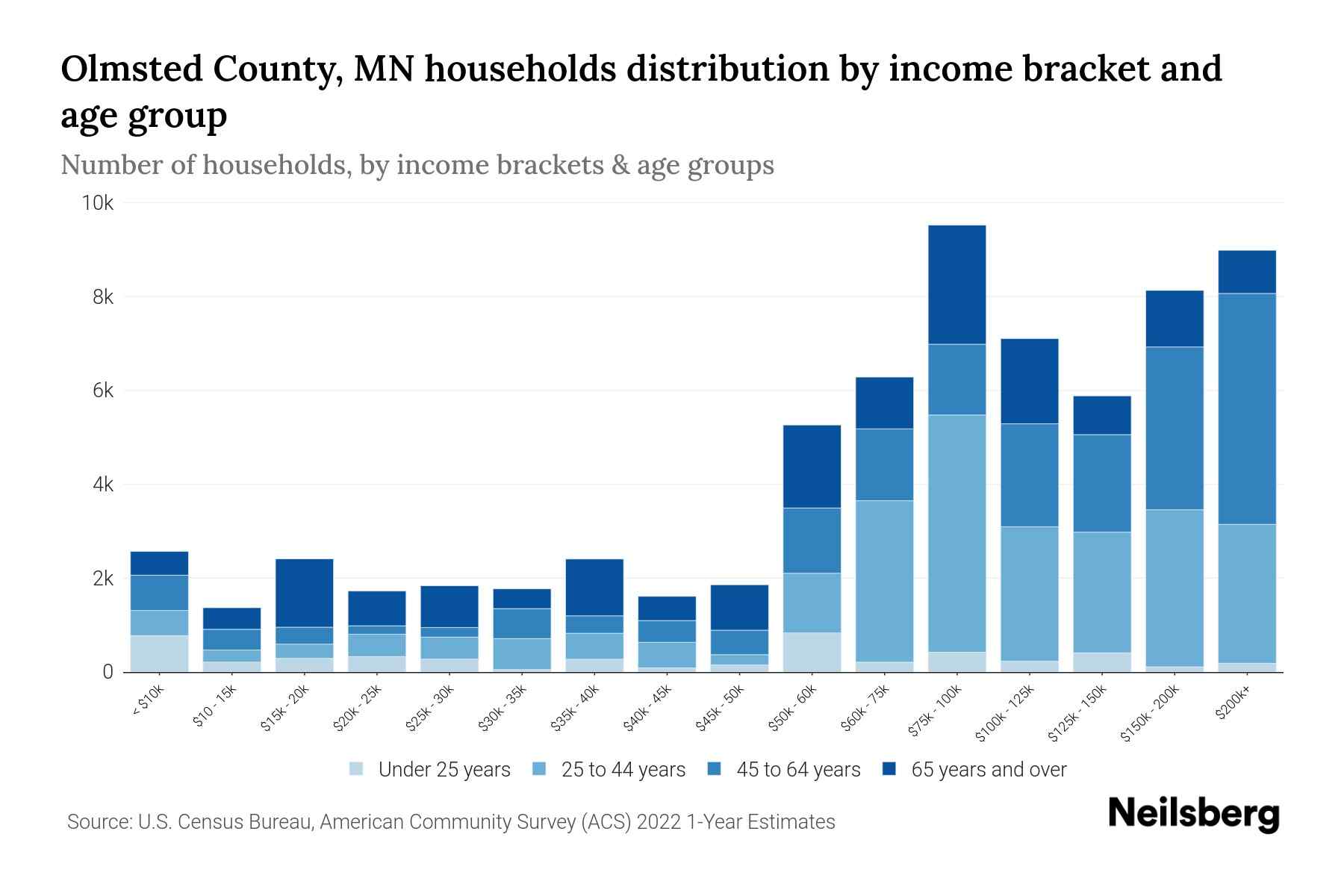 Olmsted County, MN Median Household Income By Age - 2024 Update | Neilsberg