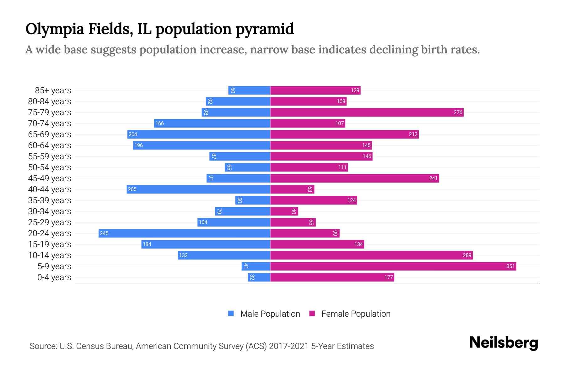 Olympia Fields, IL Population by Age - 2023 Olympia Fields, IL Age ...
