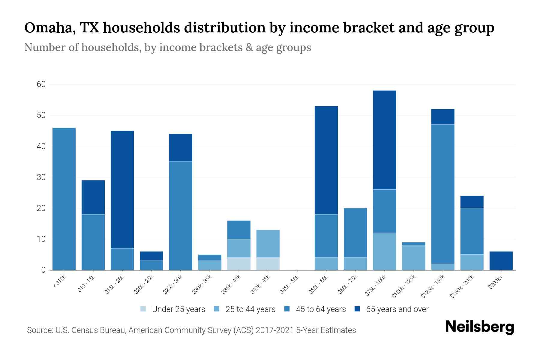 Omaha, TX Median Household Income By Age - 2023 | Neilsberg