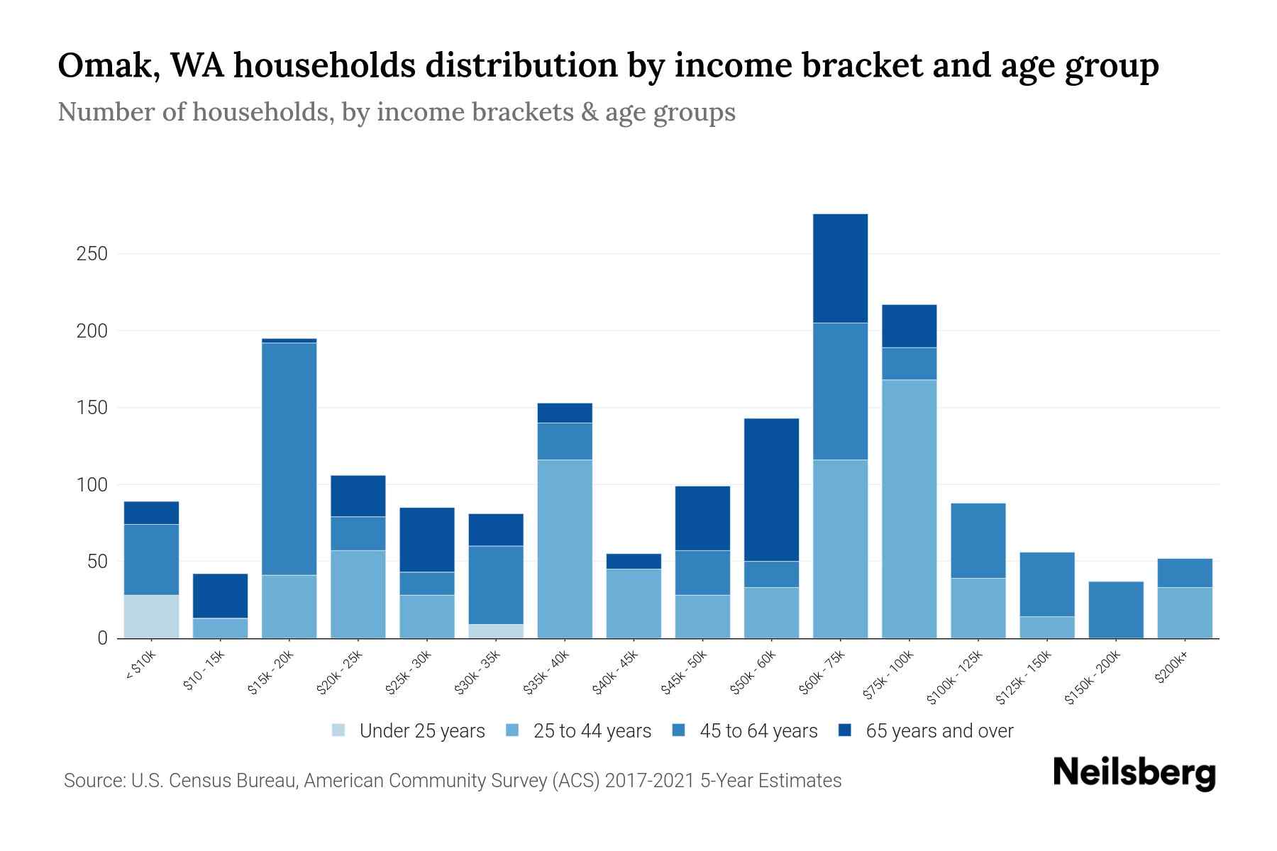 Omak, WA Median Household Income By Age - 2024 Update | Neilsberg