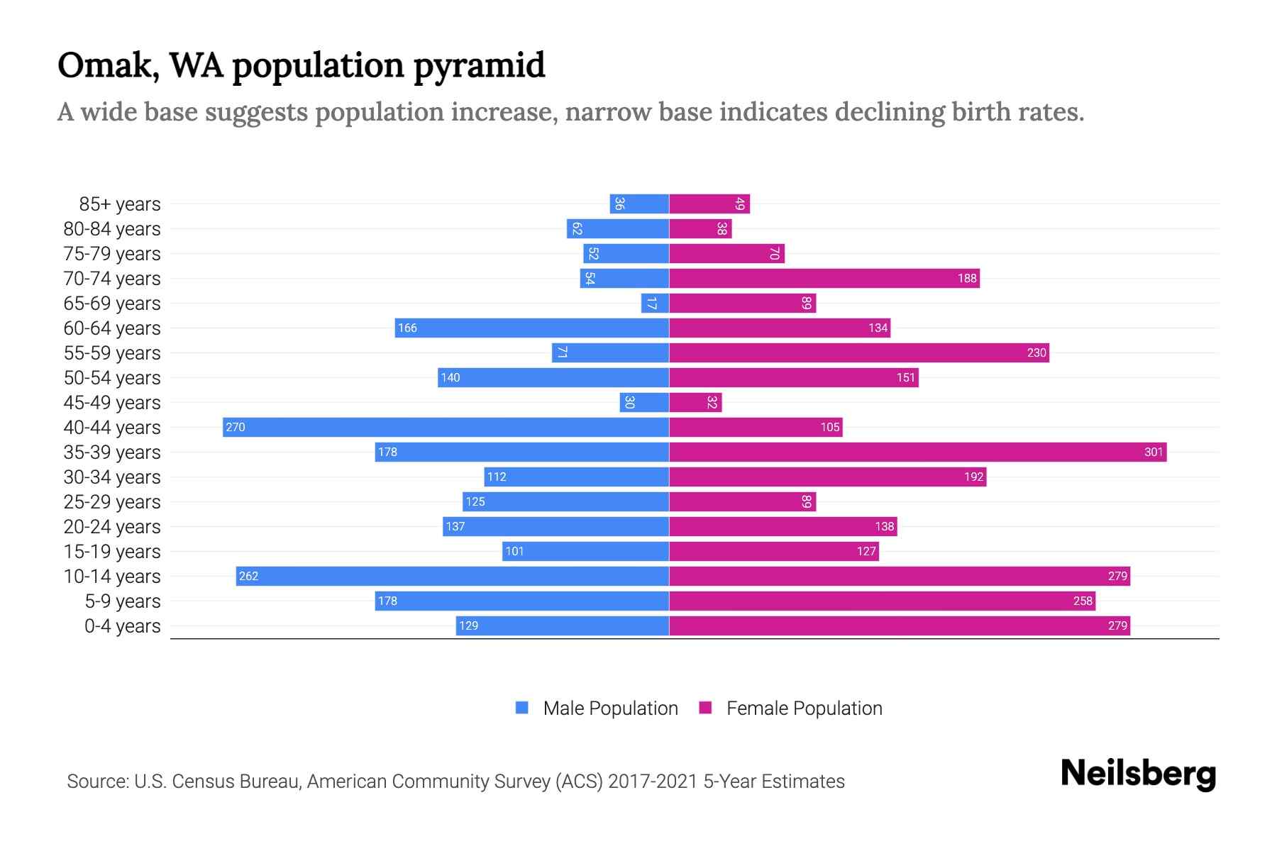 Omak, WA Population by Age - 2023 Omak, WA Age Demographics | Neilsberg