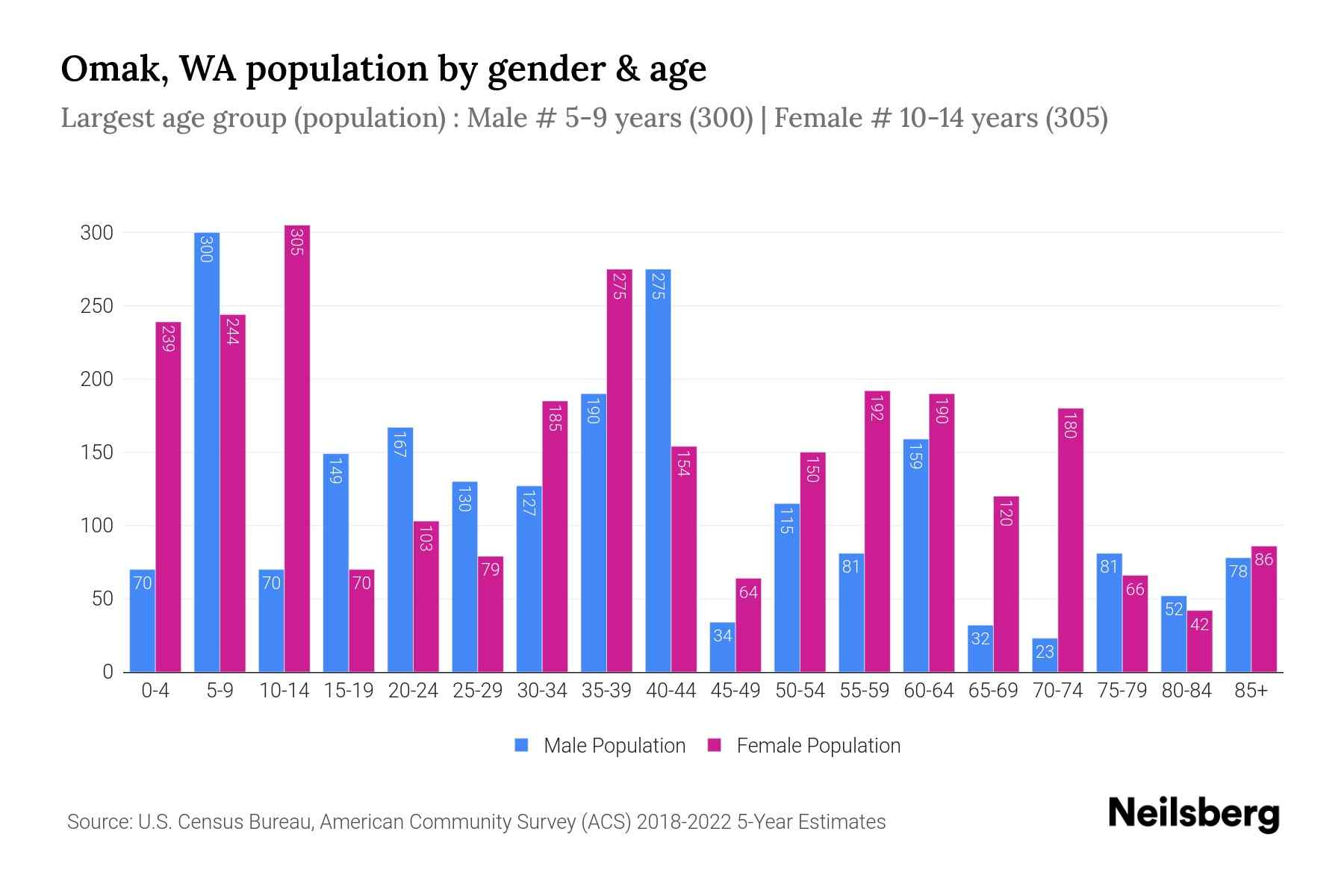 Omak, WA Population by Gender - 2024 Update | Neilsberg