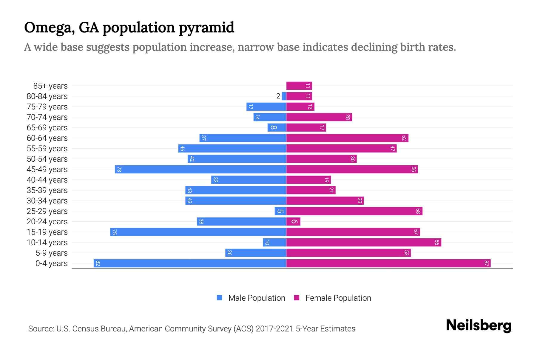 Omega, GA Population by Age - 2023 Omega, GA Age Demographics | Neilsberg