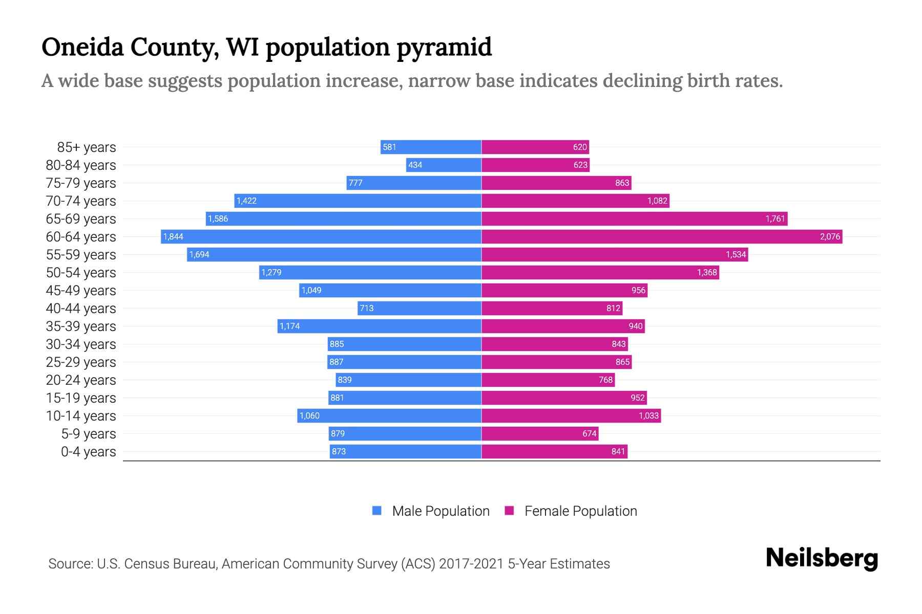 Oneida County, WI Population by Age - 2023 Oneida County, WI Age ...