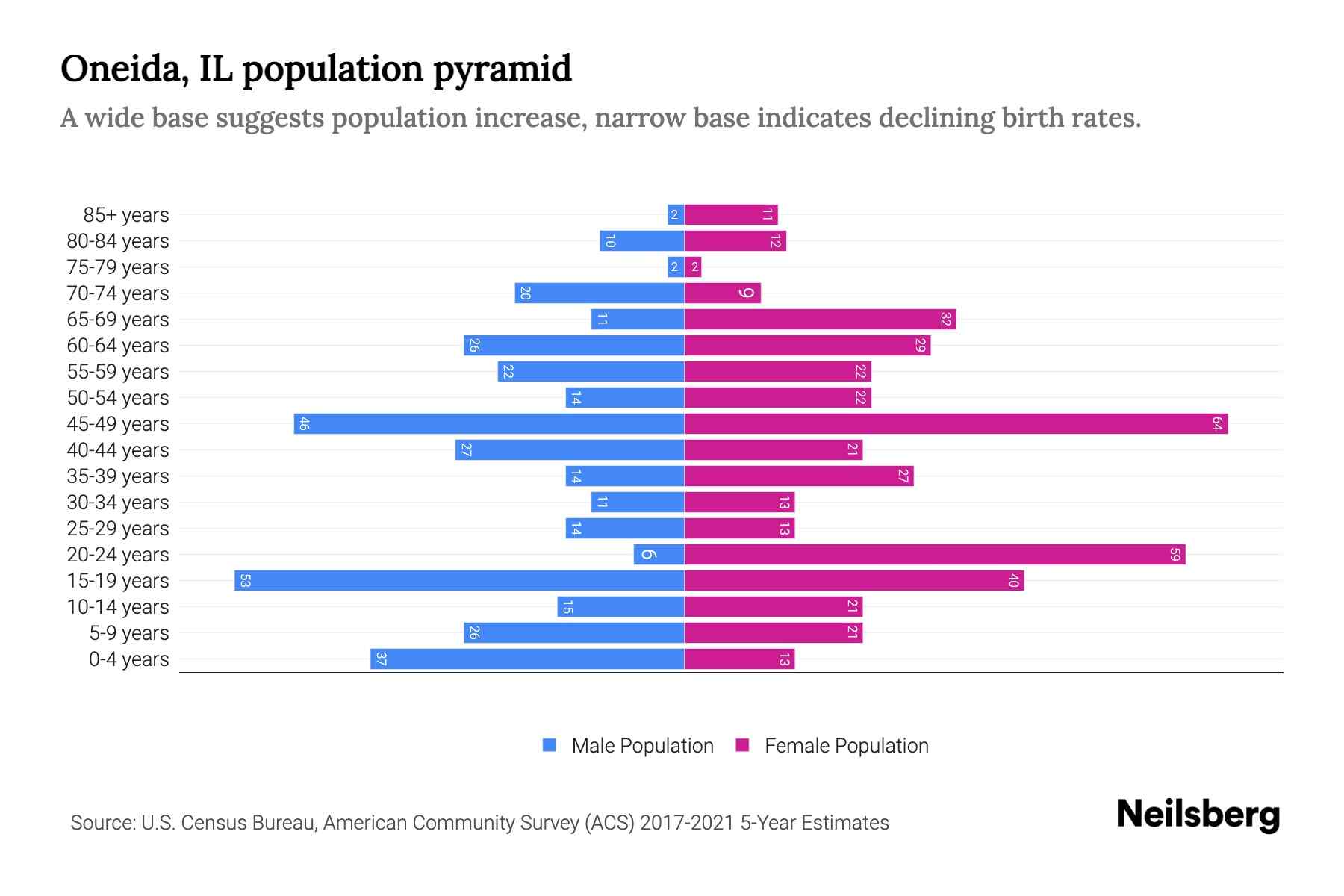 Oneida, IL Population by Age - 2023 Oneida, IL Age Demographics | Neilsberg