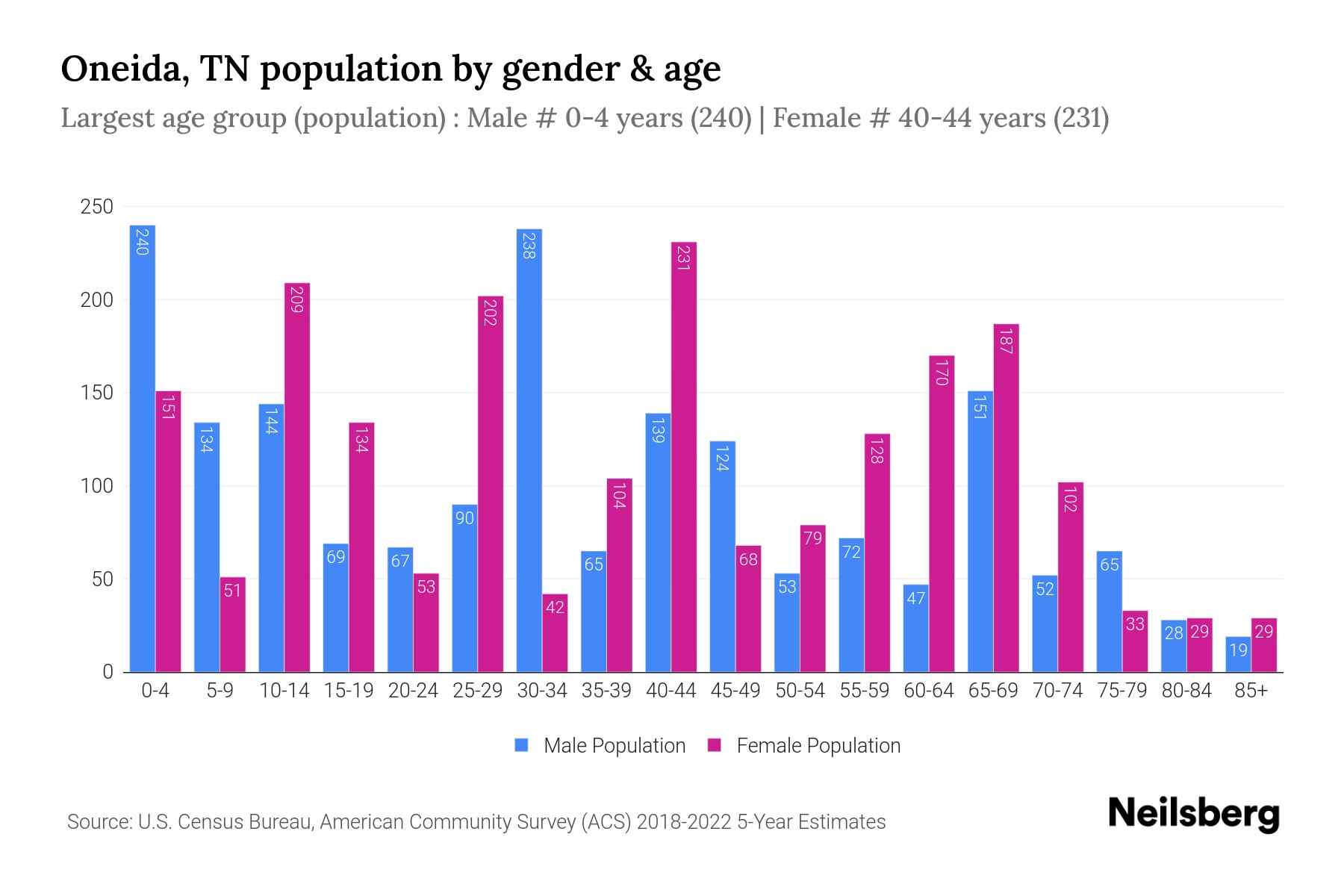 Oneida, TN Population by Gender - 2024 Update | Neilsberg