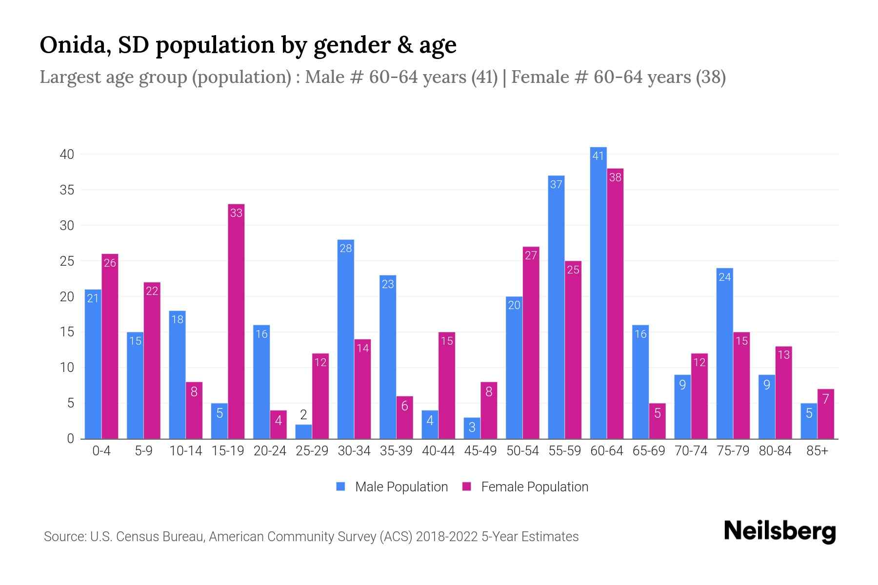 Onida, SD Population by Gender - 2024 Update | Neilsberg