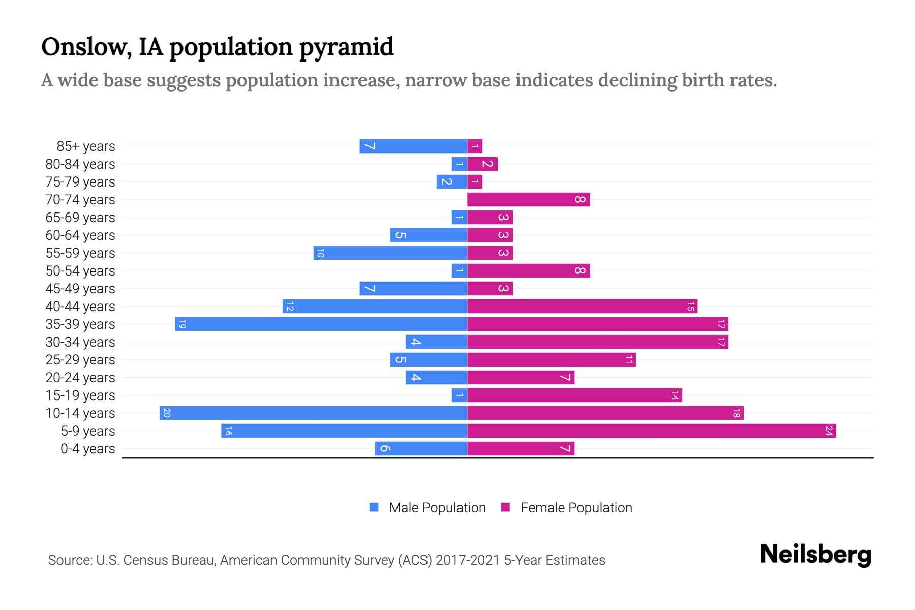 Onslow, IA Population by Age - 2023 Onslow, IA Age Demographics | Neilsberg