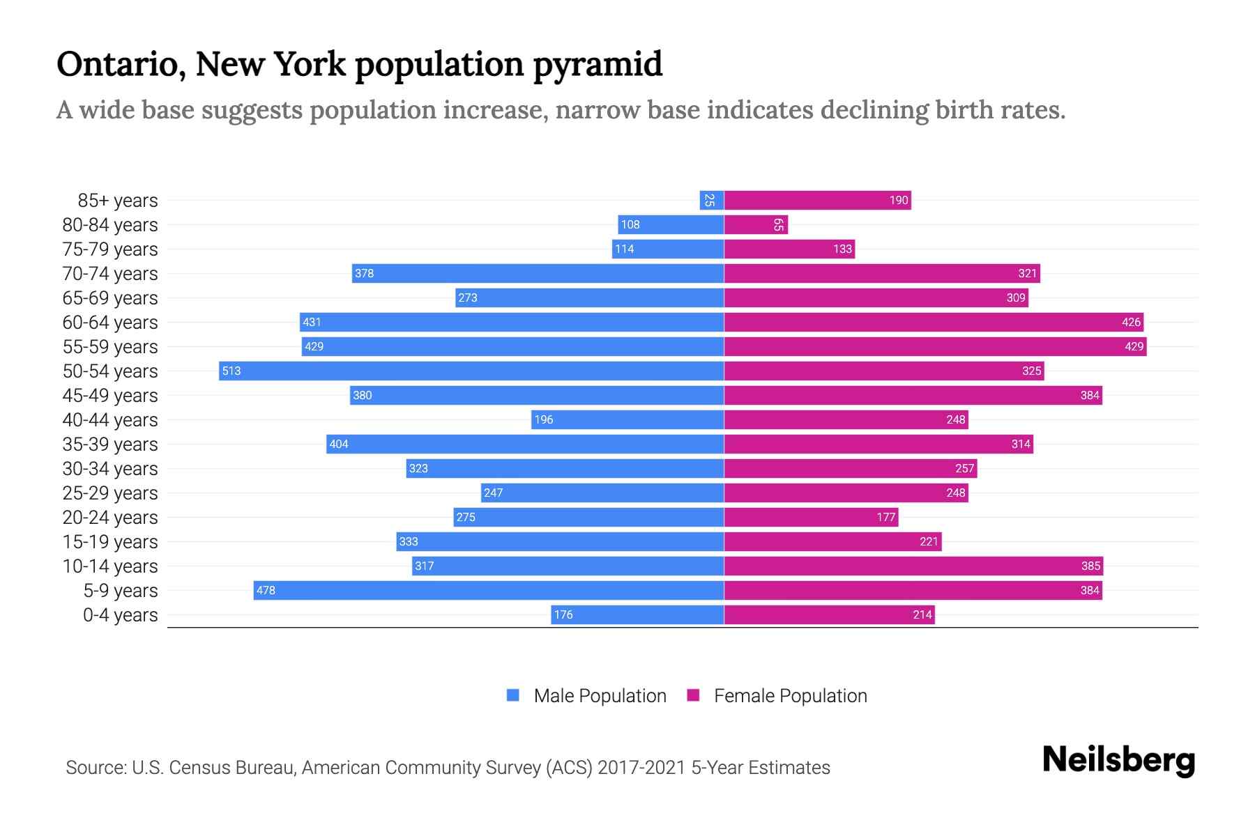 Ontario, New York Population by Age - 2023 Ontario, New York Age ...