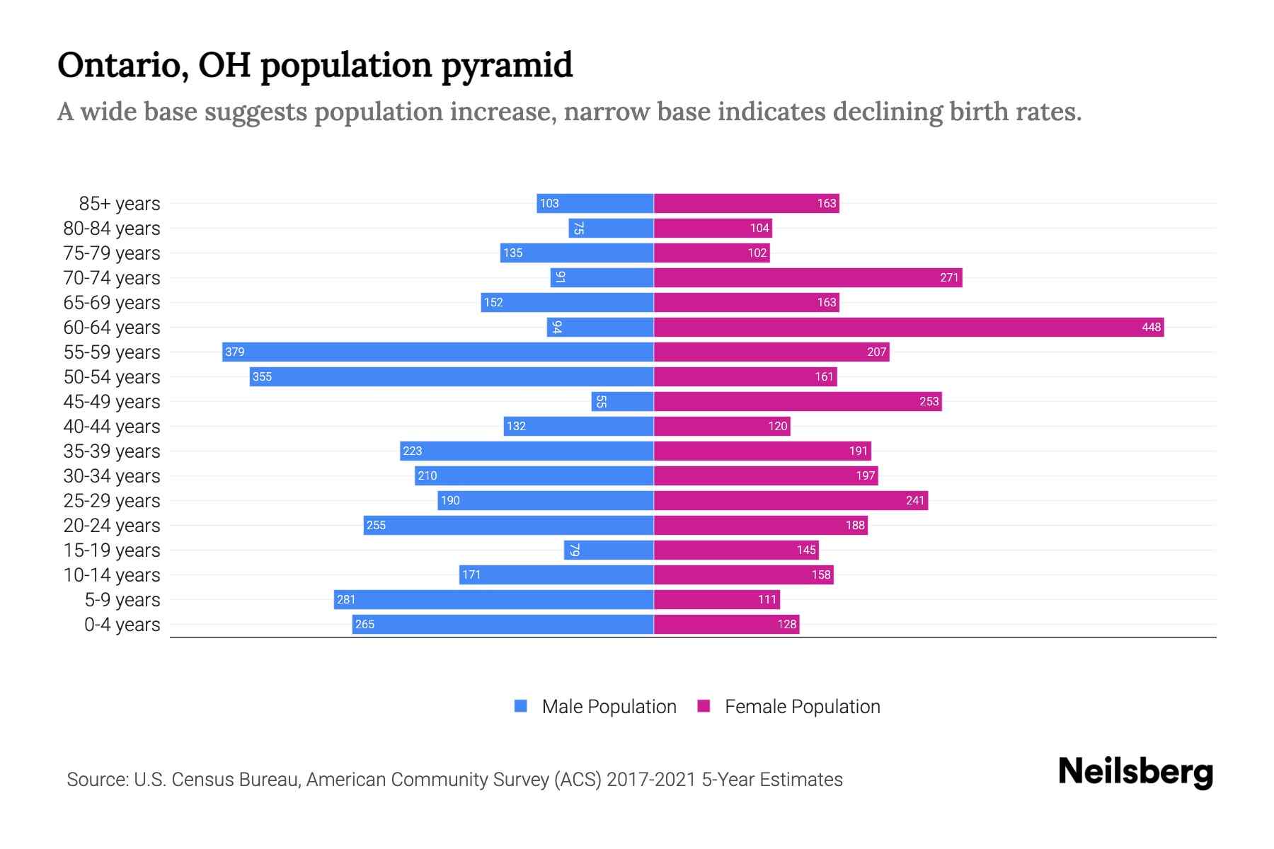 Ontario, OH Population by Age - 2023 Ontario, OH Age Demographics ...