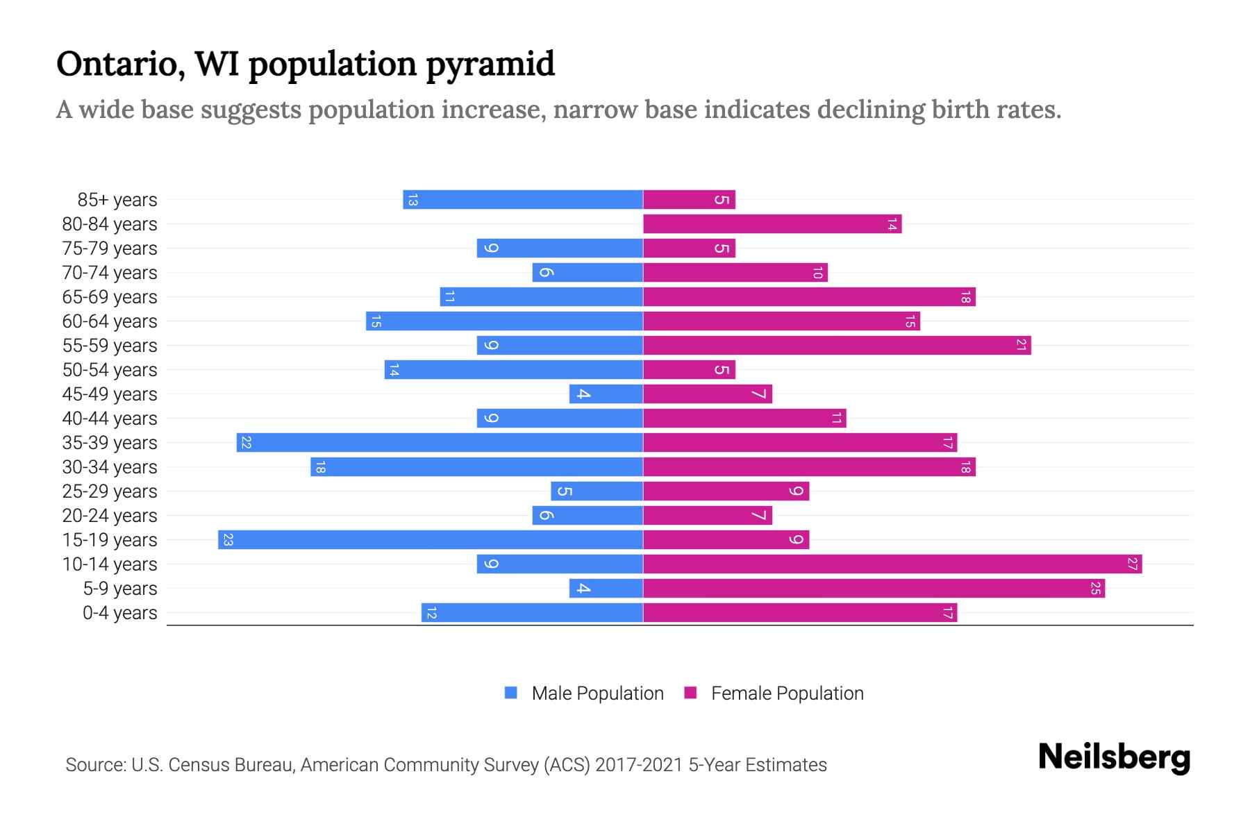 Ontario, WI Population by Age - 2023 Ontario, WI Age Demographics ...