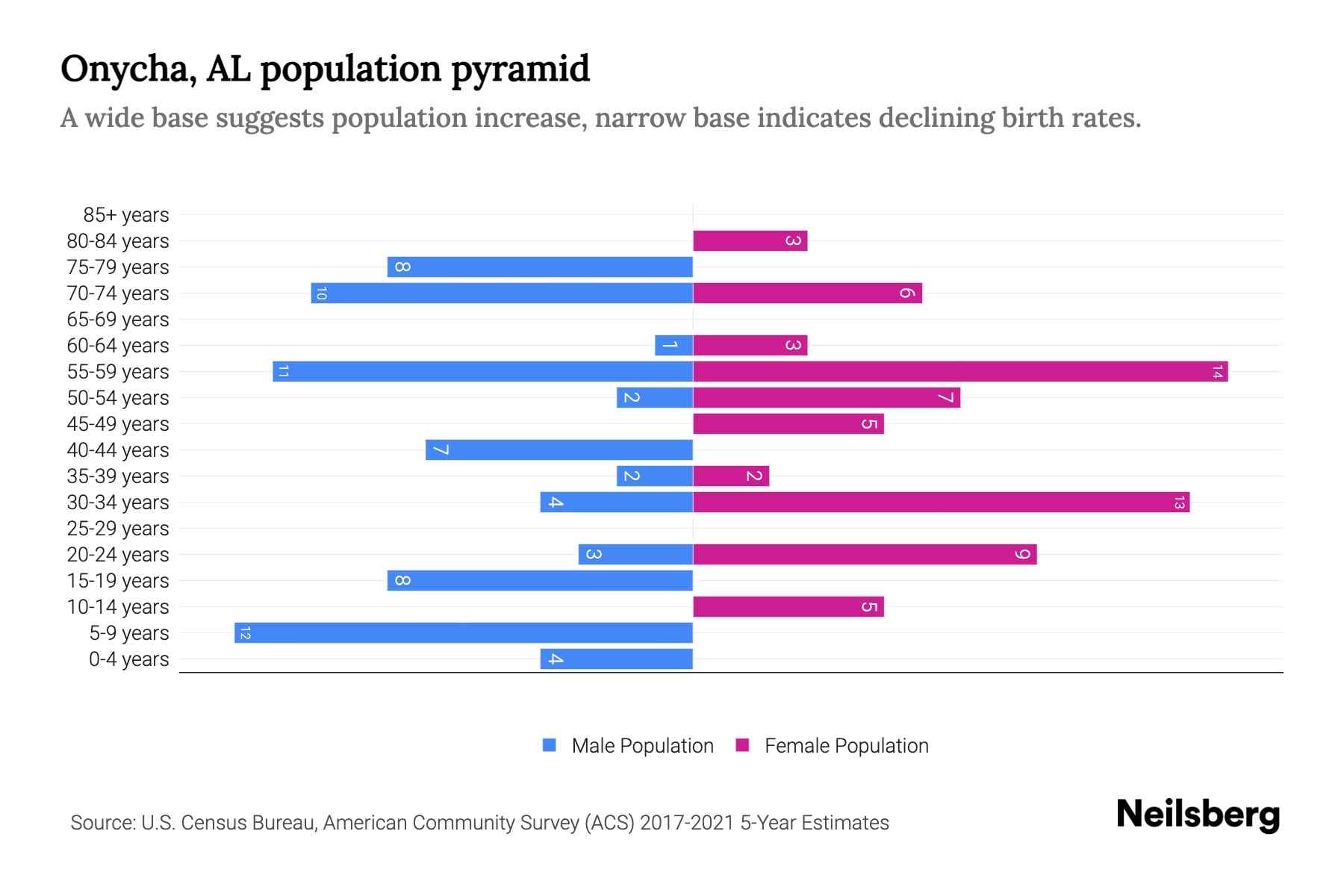 Onycha, AL Population by Age - 2023 Onycha, AL Age Demographics | Neilsberg