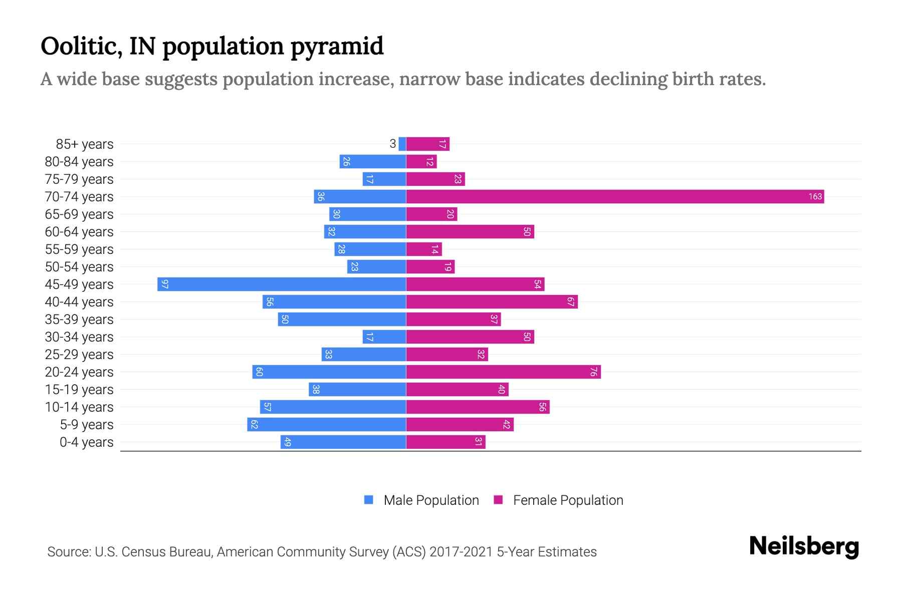 Oolitic, IN Population by Age - 2023 Oolitic, IN Age Demographics ...
