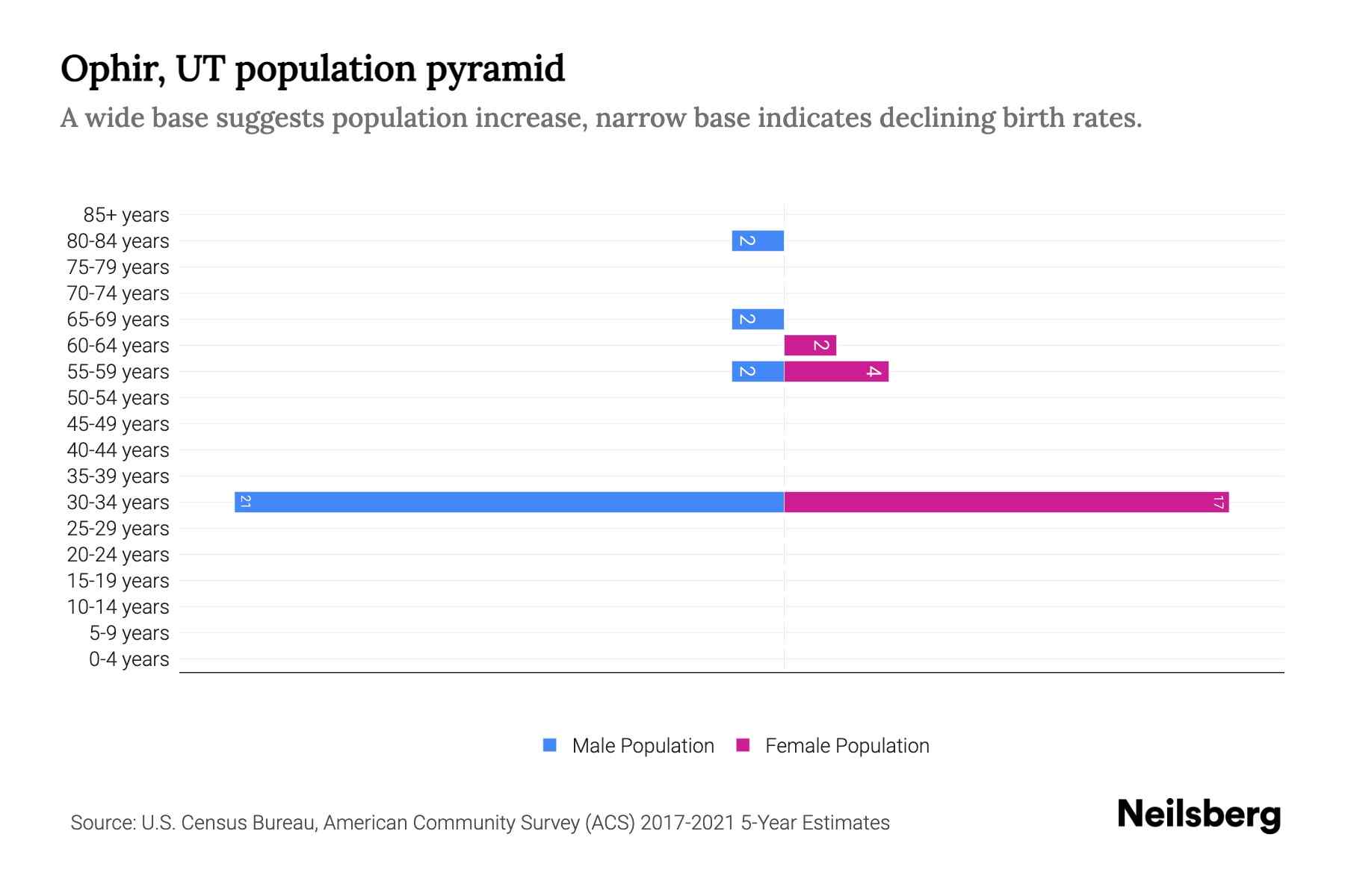 Ophir, UT Population by Age - 2023 Ophir, UT Age Demographics | Neilsberg
