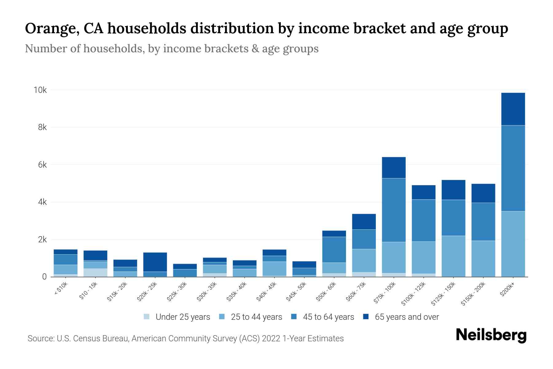 Orange, CA Median Household Income By Age - 2024 Update | Neilsberg