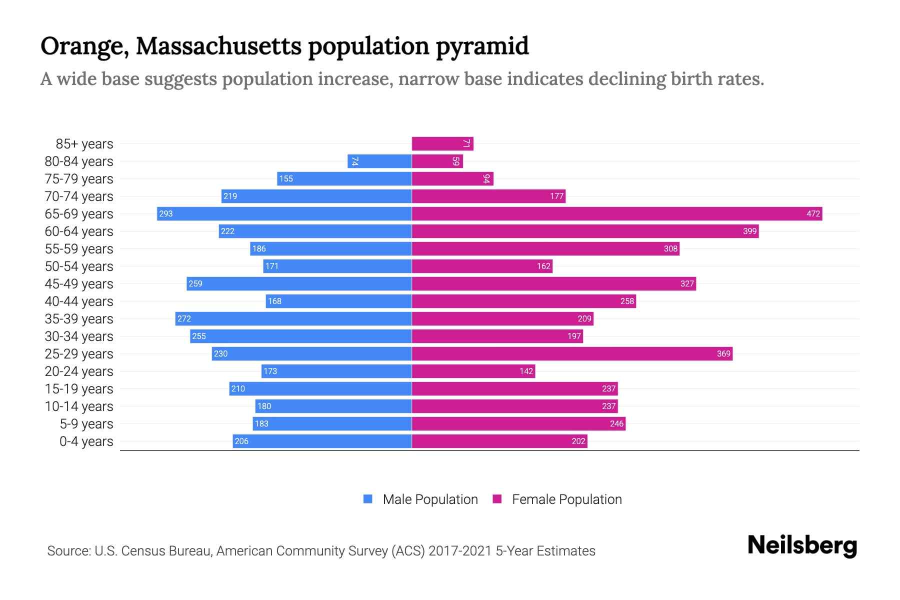 Orange, Massachusetts Population by Age - 2023 Orange, Massachusetts ...
