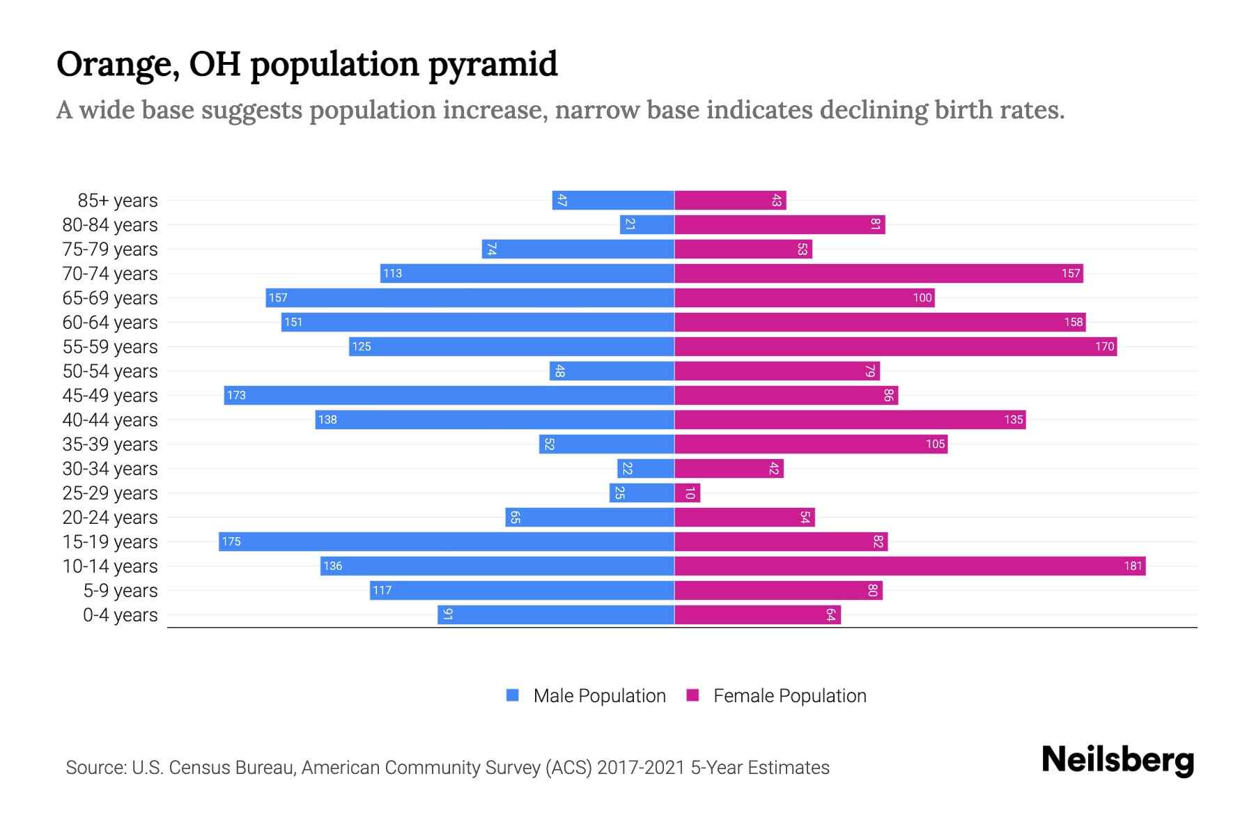 Orange, OH Population by Age - 2023 Orange, OH Age Demographics | Neilsberg