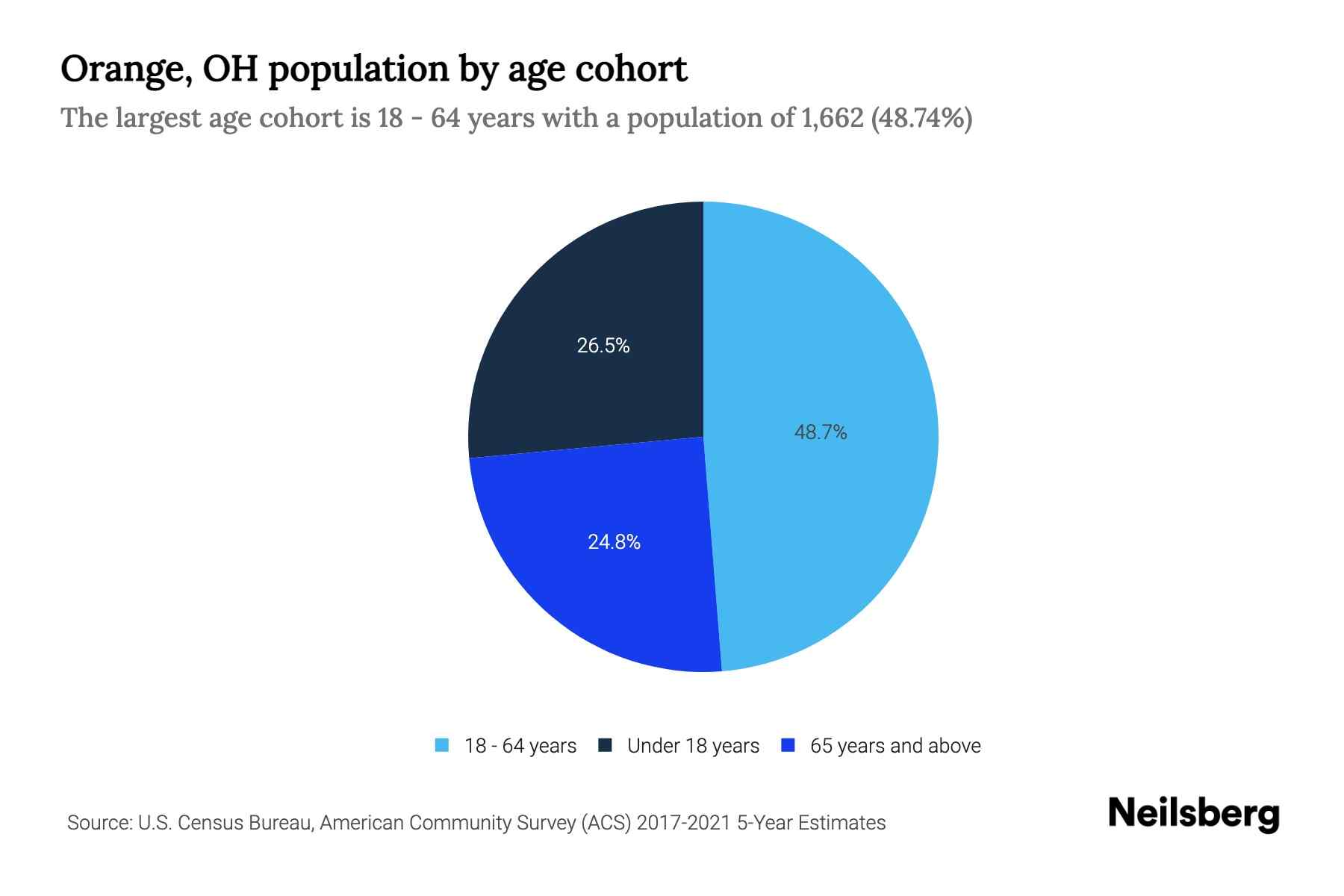 Orange, OH Population by Age - 2023 Orange, OH Age Demographics | Neilsberg