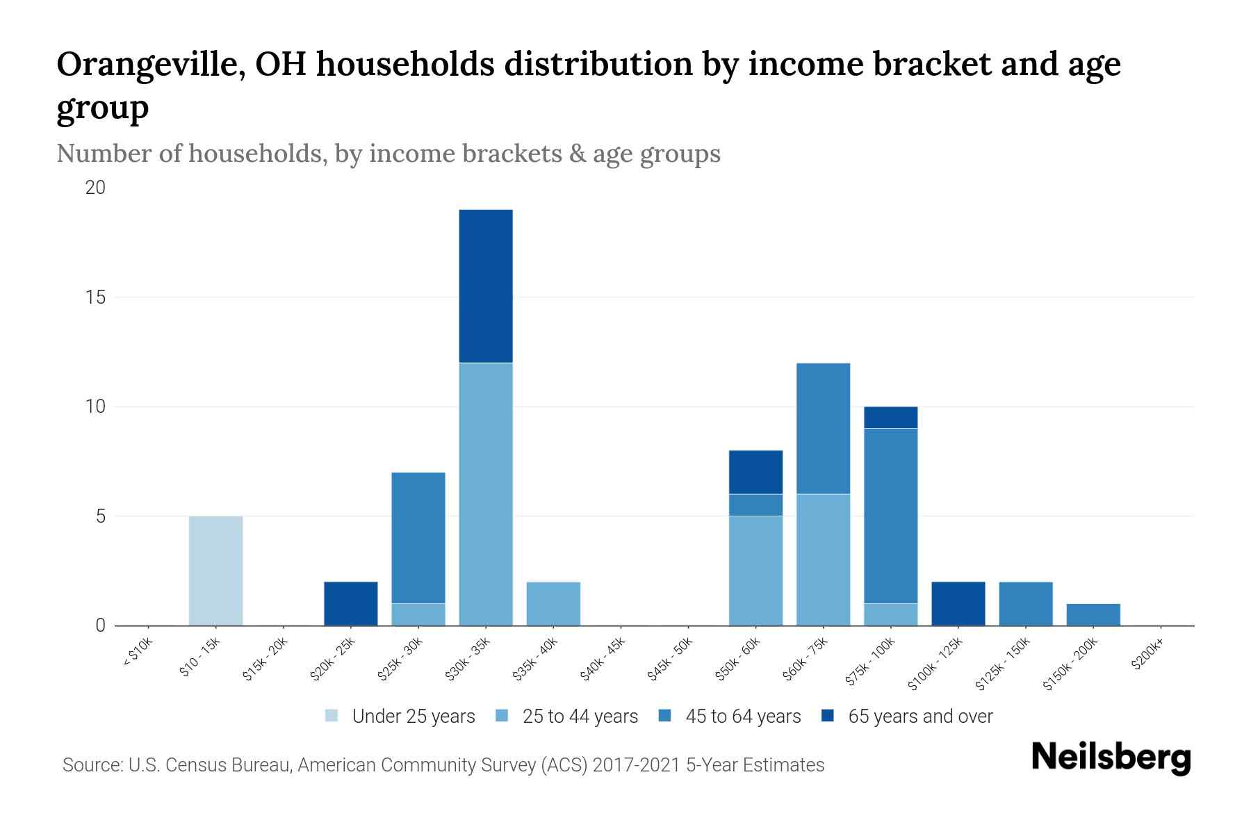 Orangeville, OH Median Household Income By Age - 2023 | Neilsberg